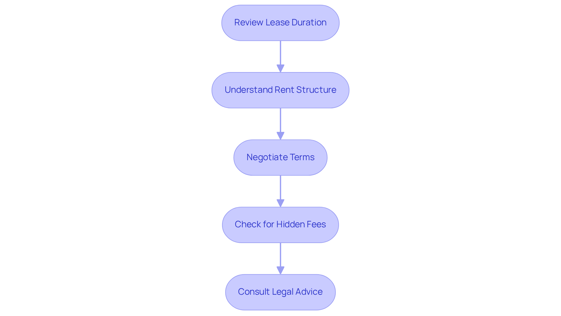 Each box represents a step you should take to understand your lease better. Follow the arrows to see the order of actions that will help you make informed decisions.