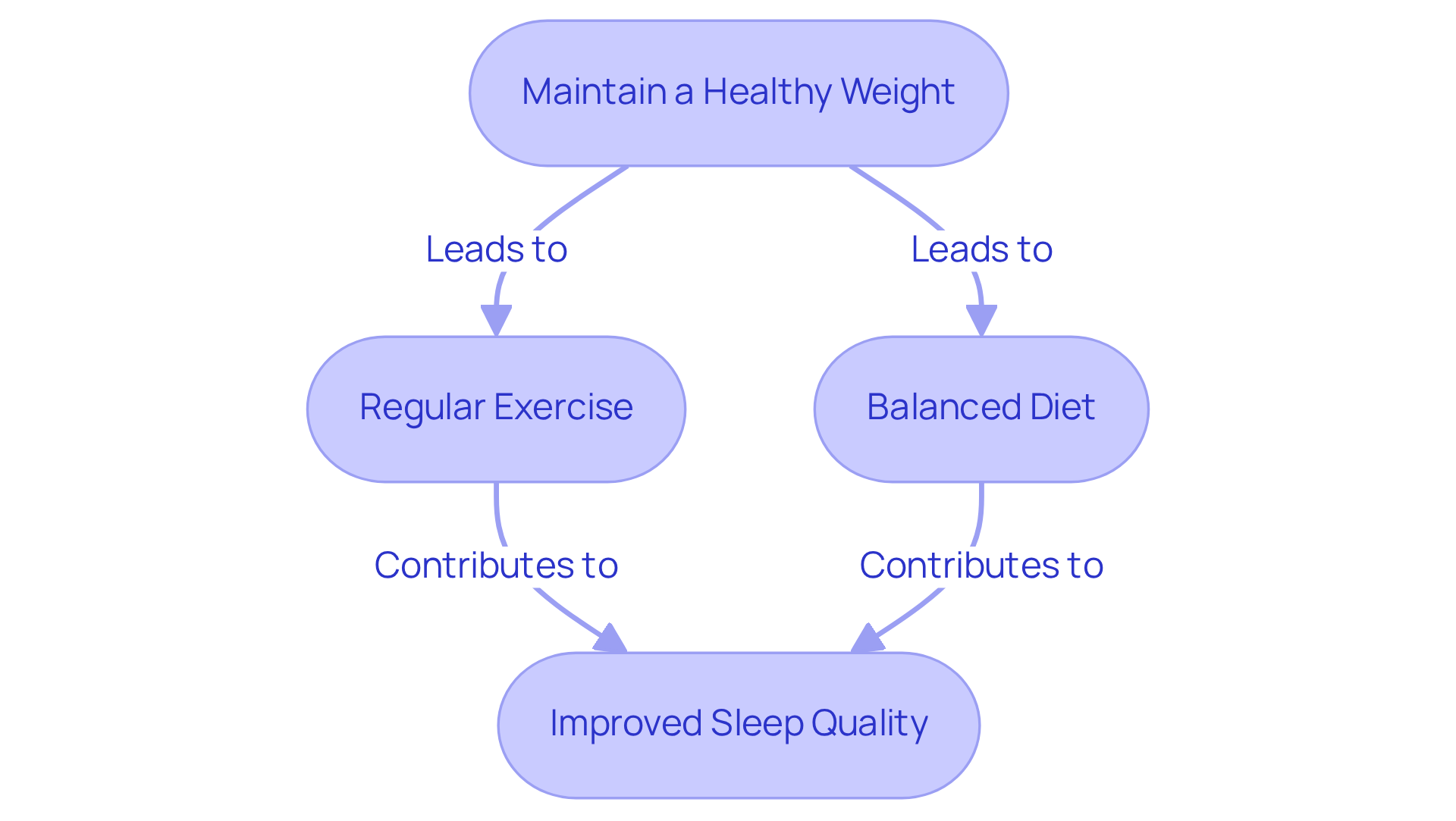 This flowchart illustrates how maintaining a healthy weight can lead to better sleep. Start with the main idea of weight management, then follow the arrows to see how regular exercise and a balanced diet contribute to improved sleep quality.