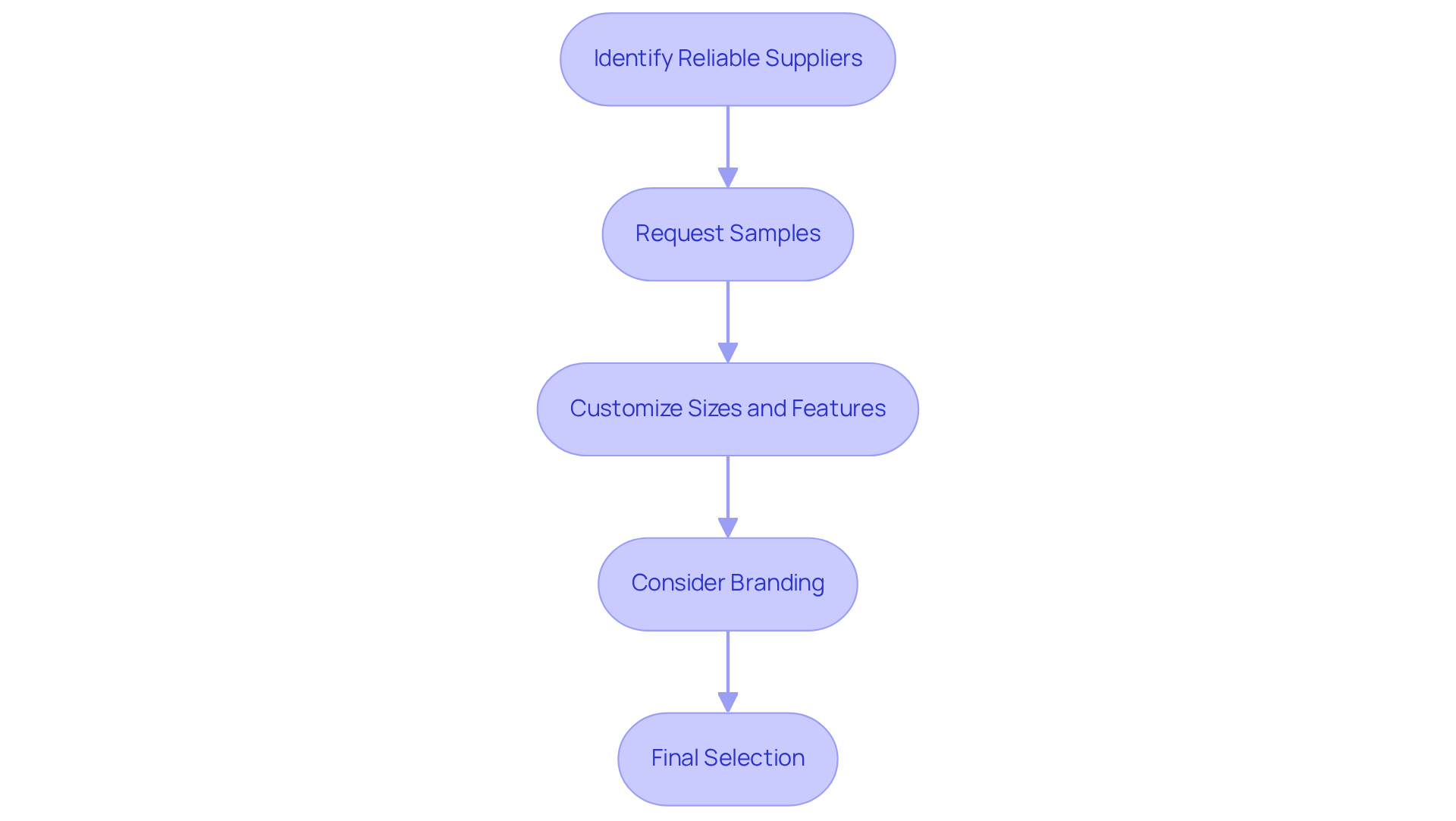 Each box represents a step in the process of sourcing and customizing tablecloths for events. Follow the arrows to see how each step leads to the next, ensuring a smooth and organized approach. Each box represents a step in the process of sourcing and customizing tablecloths for events. Follow the arrows to see how each step leads to the next, ensuring a smooth and organized approach.