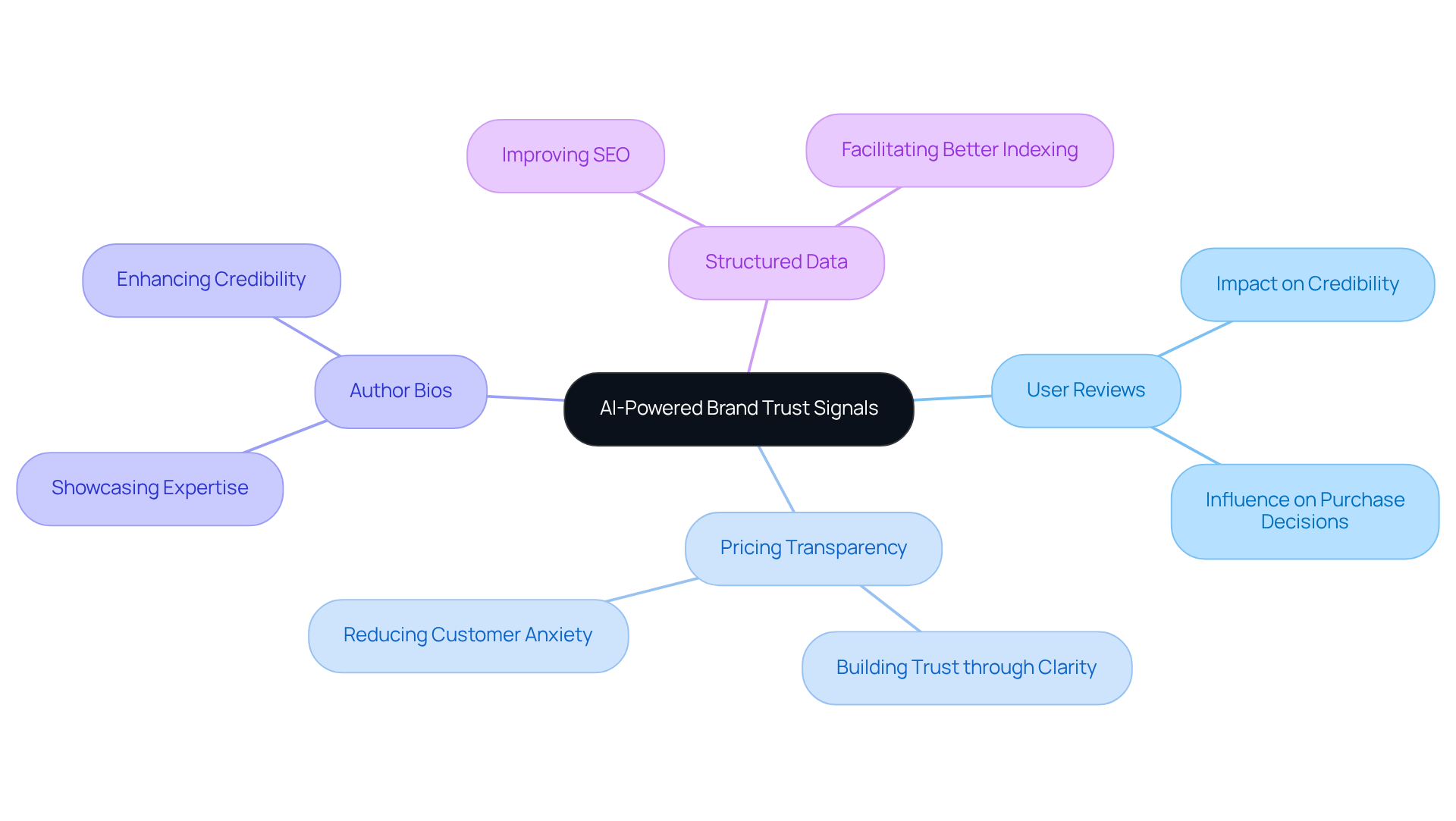 The central node represents the main theme of brand trust signals, while the branches show the different elements that help build trust with customers. Each branch highlights a specific area that contributes to how your brand is perceived. The central node represents the main theme of brand trust signals, while the branches show the different elements that help build trust with customers. Each branch highlights a specific area that contributes to how your brand is perceived.