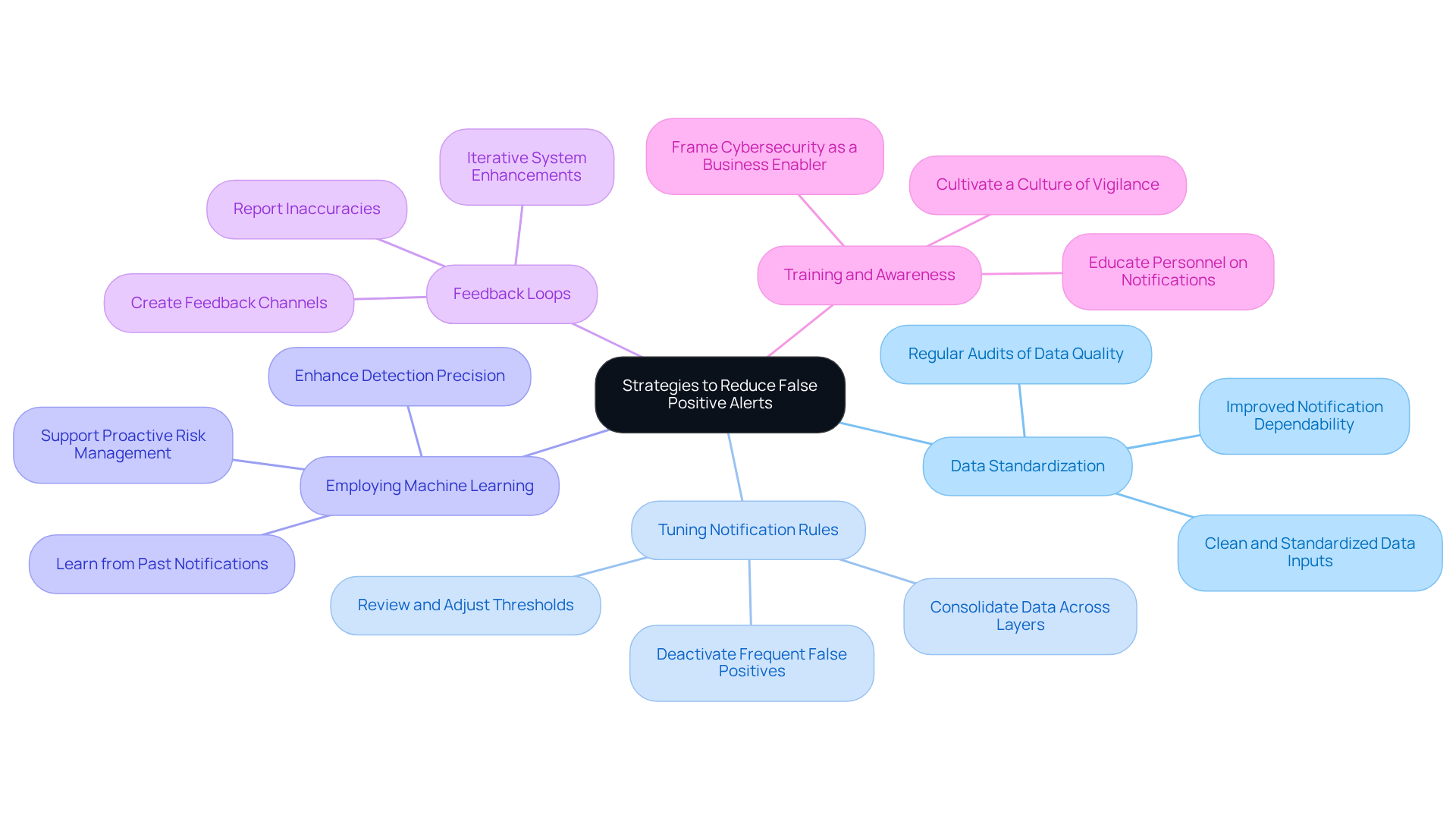 The central node represents the main goal of reducing false positives, while each branch shows a specific strategy. Follow the branches to see the actions and benefits that support each strategy. The central node represents the main goal of reducing false positives, while each branch shows a specific strategy. Follow the branches to see the actions and benefits that support each strategy.