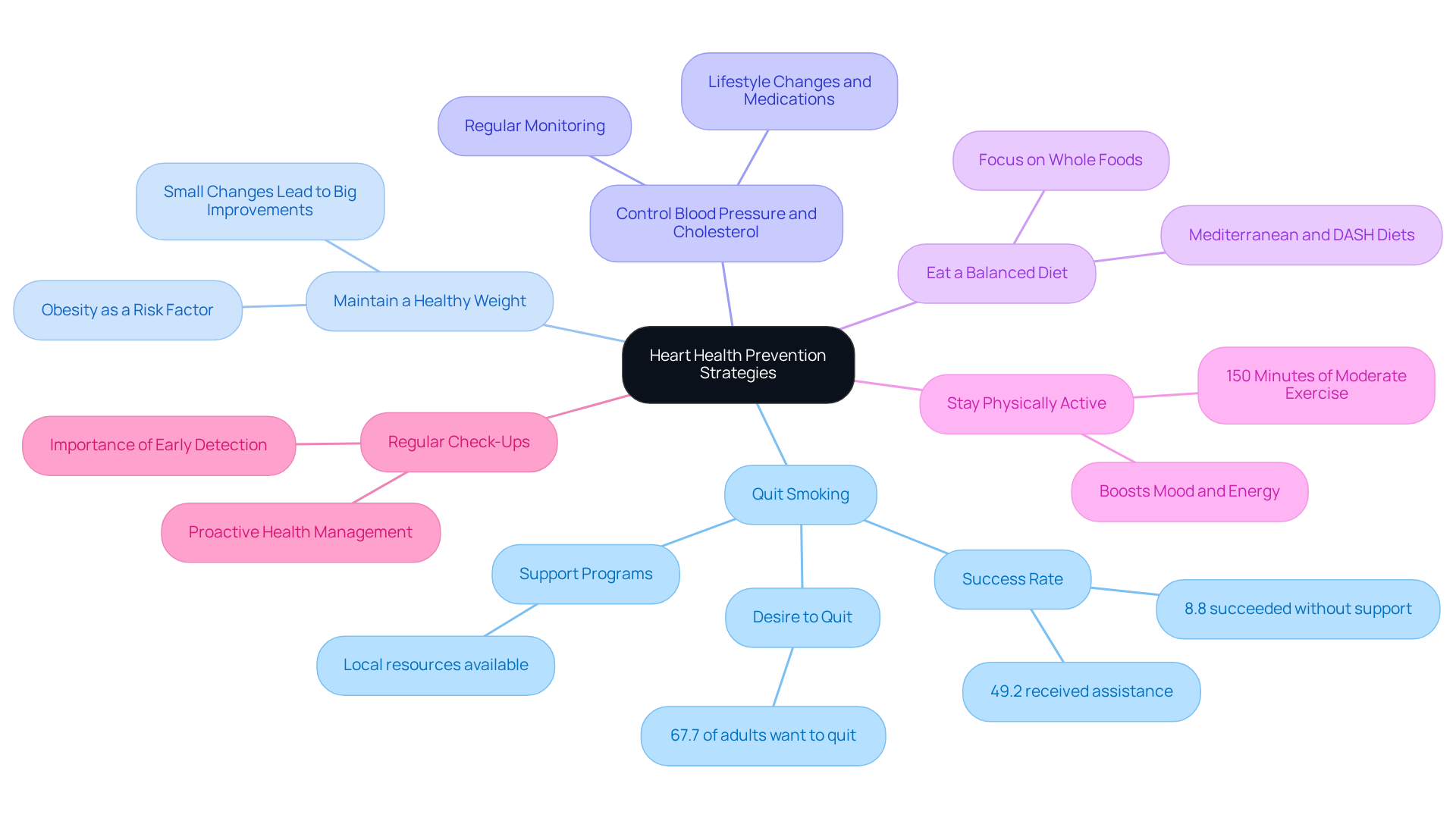 This mindmap starts with the central idea of preventing heart disease and branches out into various strategies. Each branch represents a different approach to improving heart health, and the sub-branches provide additional details or statistics related to each strategy. Follow the branches to explore how each action contributes to a healthier heart!
