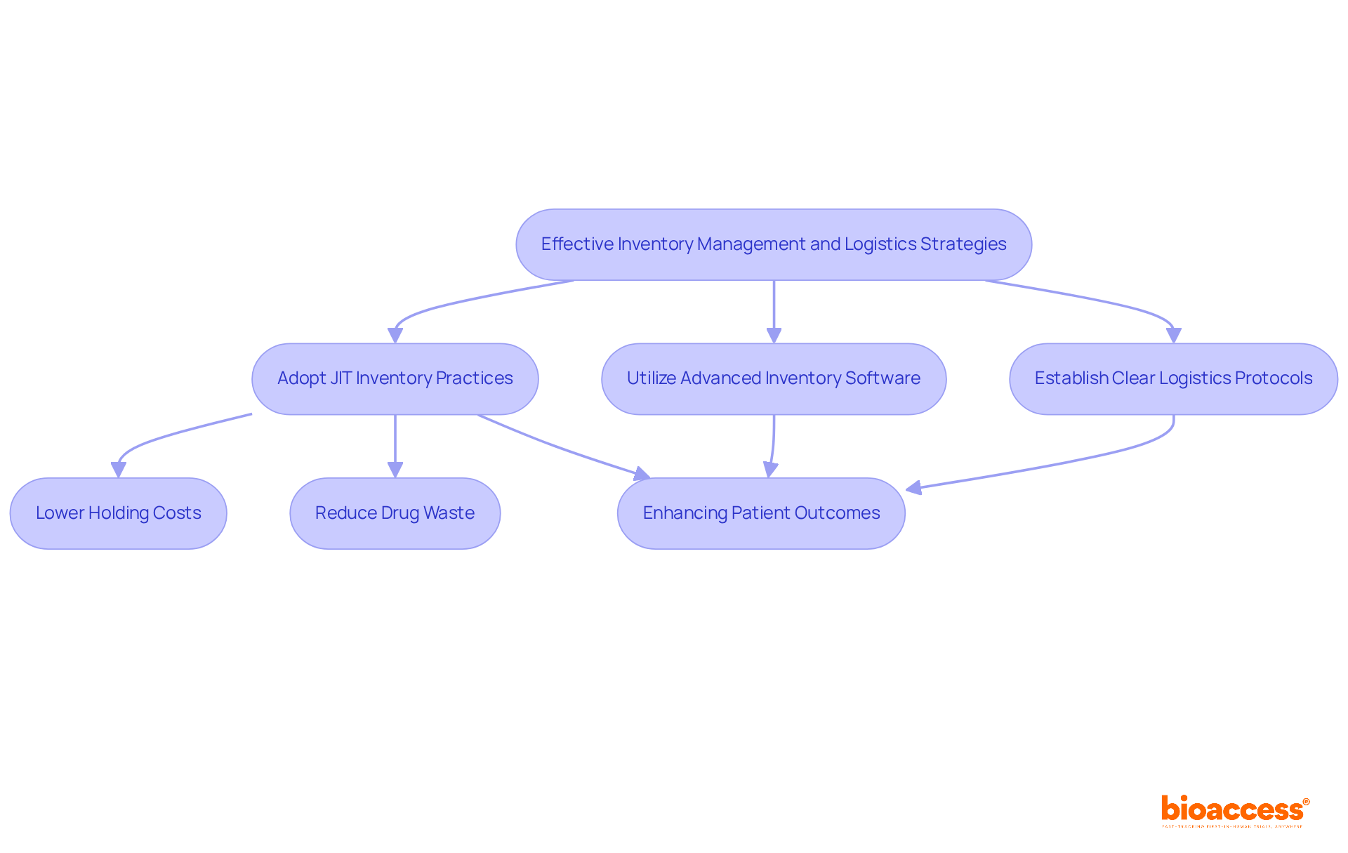 Follow the arrows to see how each strategy connects to the overall goal of improving medical studies. Each box represents a key strategy or benefit, showing how they work together to enhance patient outcomes.
