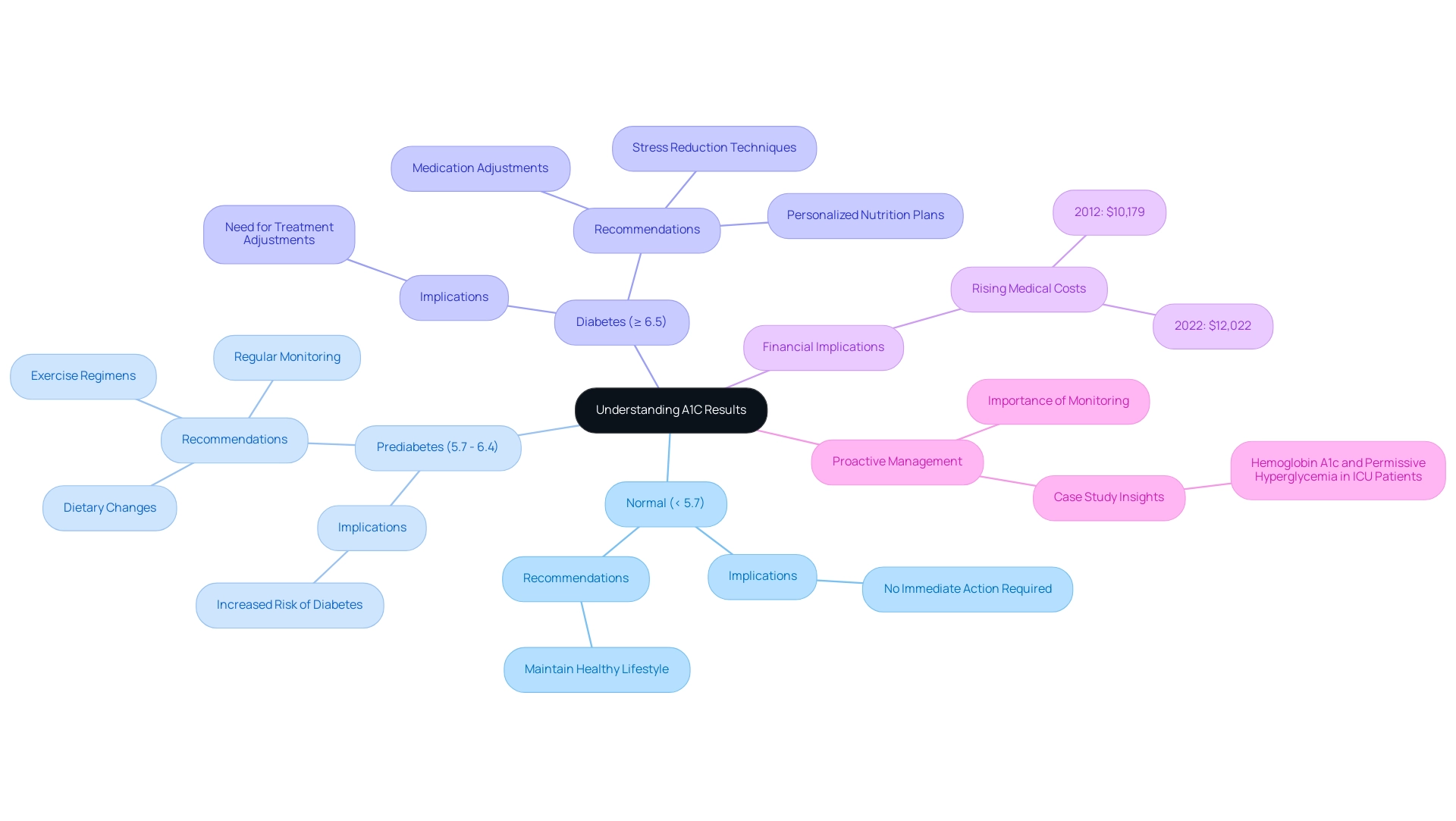 Each branch represents a category of A1C levels with implications and strategies, color-coded for easy identification.