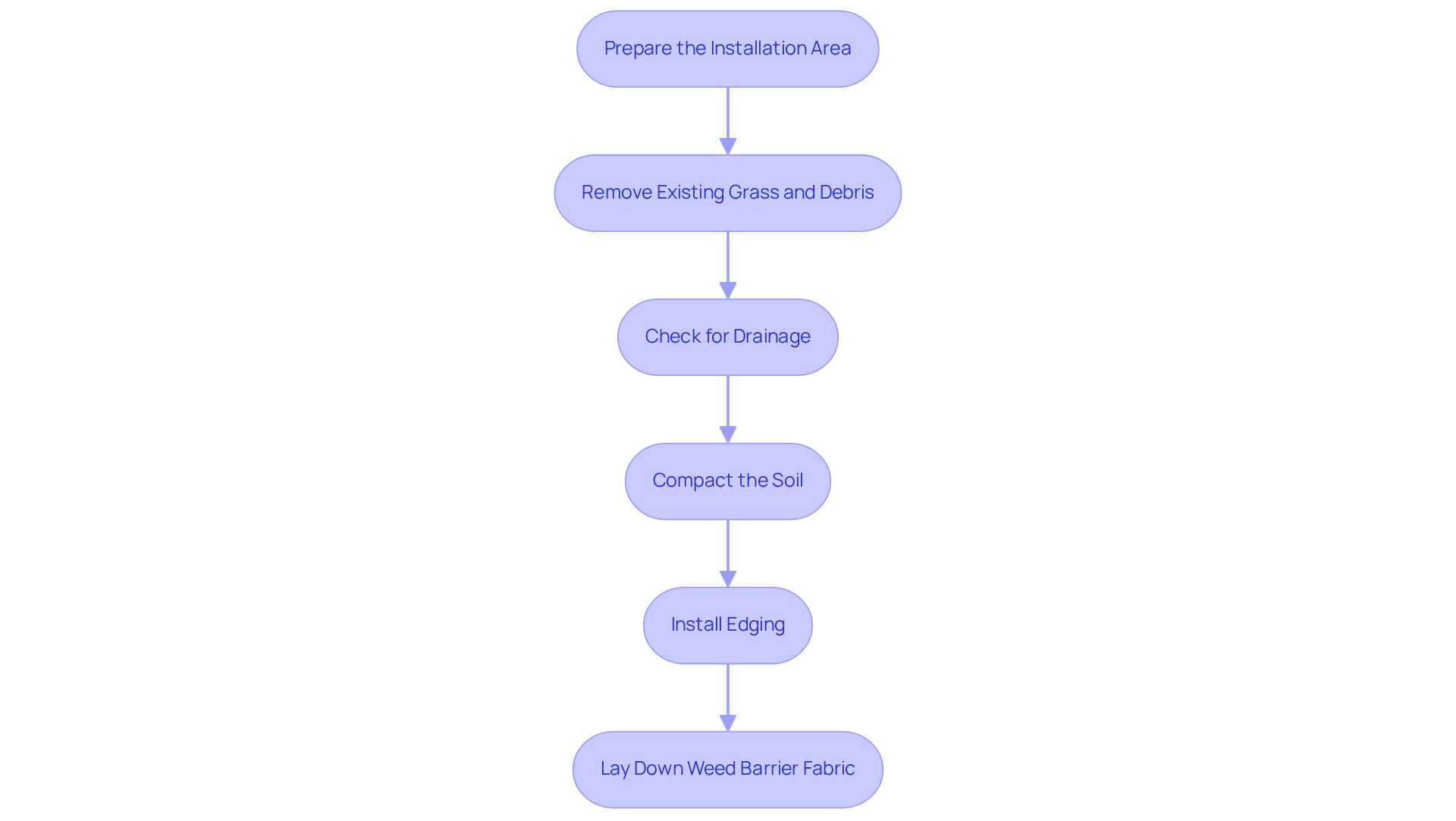 Each box represents a step in the preparation process. Follow the arrows to see the order in which tasks should be completed for a successful installation.
