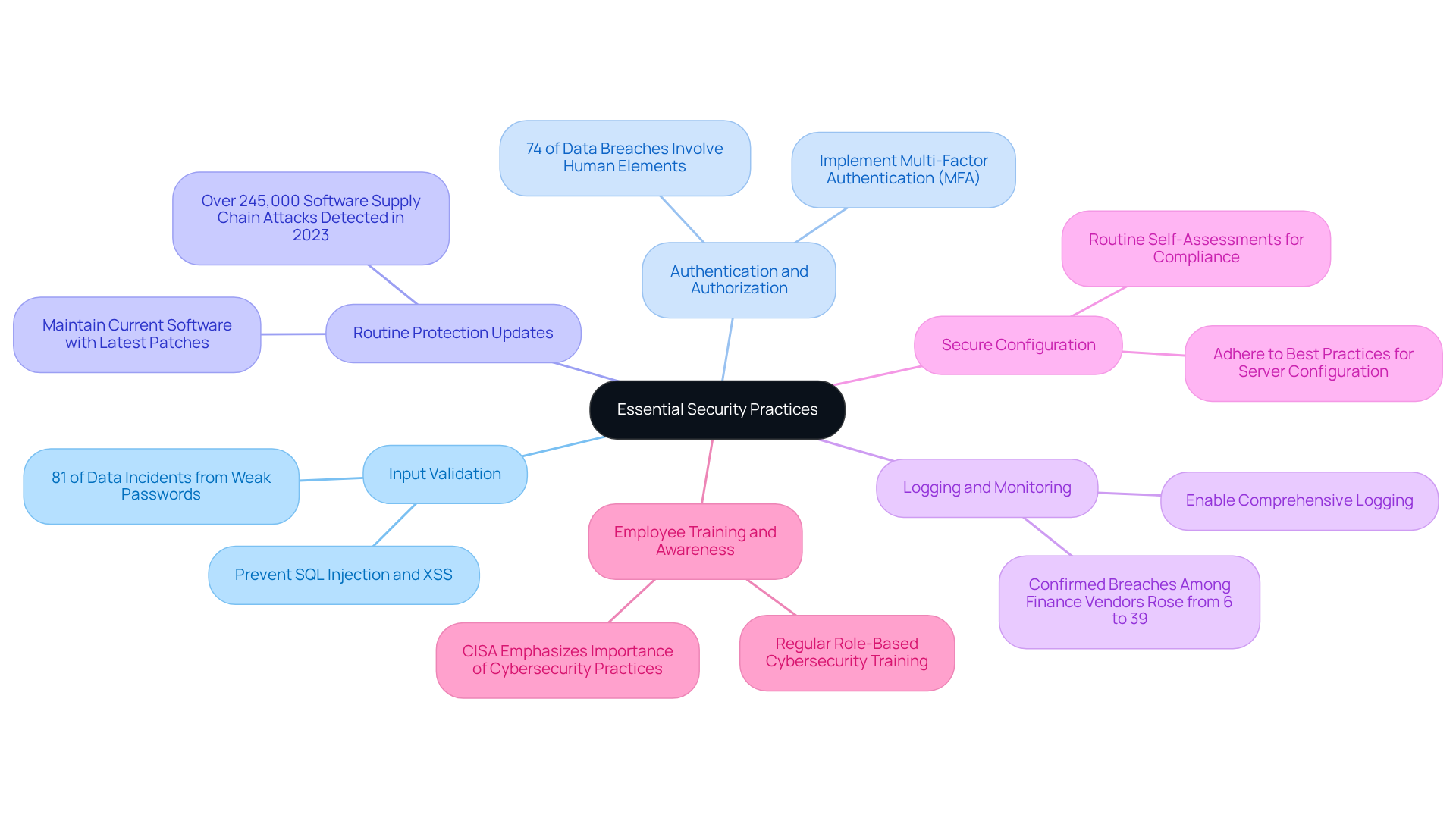 This mindmap shows the key security practices that organizations should implement. Each branch represents a different practice, and you can follow the lines to see how they connect to the central theme of safeguarding software in the financial sector. This mindmap shows the key security practices that organizations should implement. Each branch represents a different practice, and you can follow the lines to see how they connect to the central theme of safeguarding software in the financial sector.