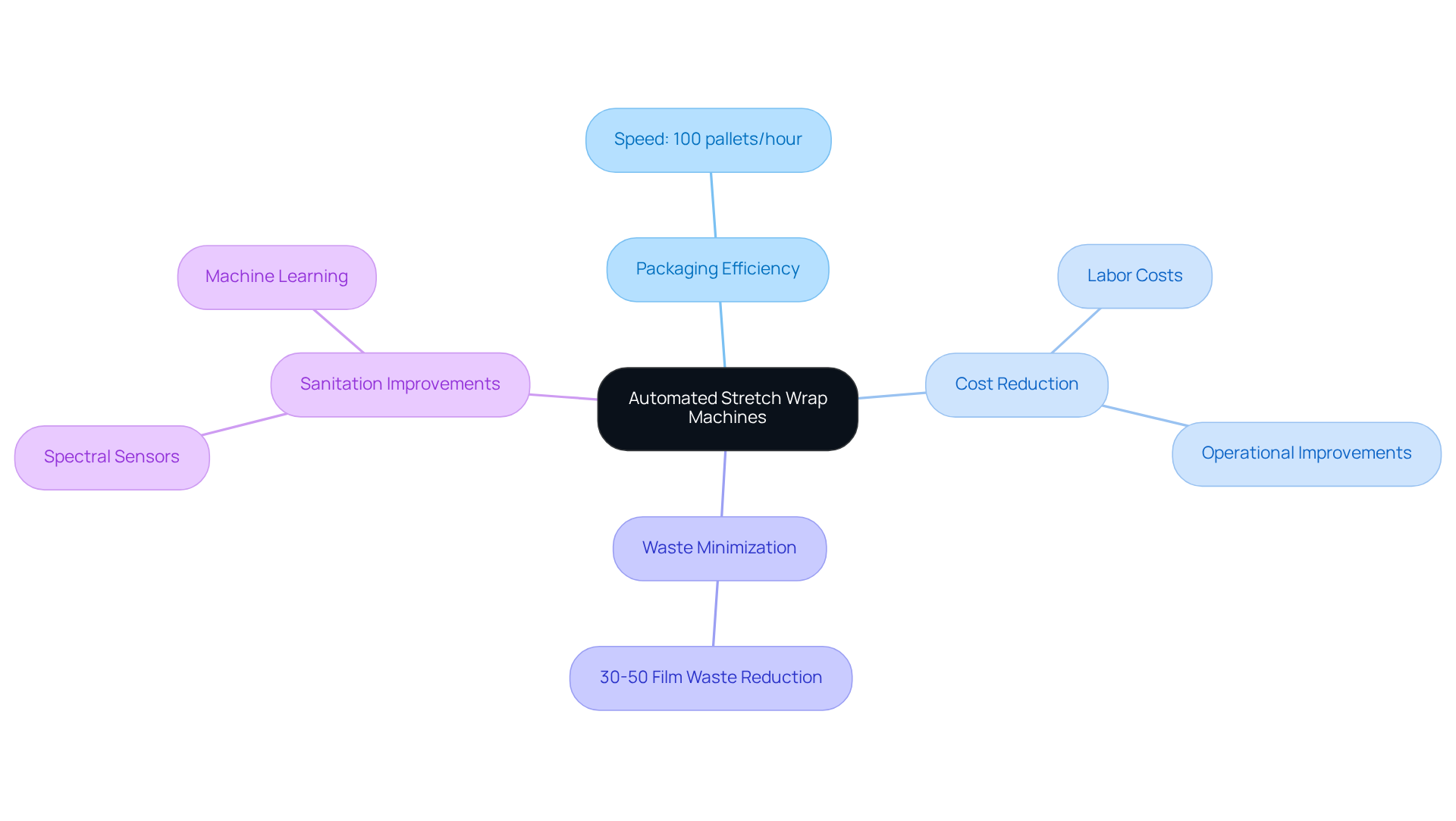 The center shows the main topic, and each branch represents a key benefit or technology related to automated stretch wrap machines. Follow the branches to explore how these innovations improve efficiency and sustainability.