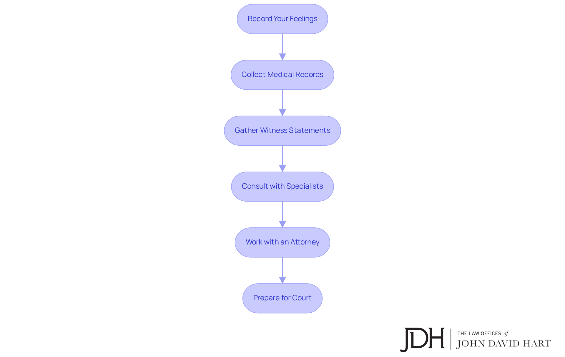 Each box represents a step you need to take in preparing your case. Follow the arrows to see how each step leads to the next, guiding you through the process of gathering evidence and getting ready for court.