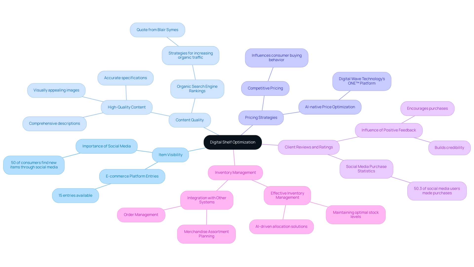 The central node represents digital shelf optimization, with branches showing the five key components and sub-branches providing detailed explanations for each.