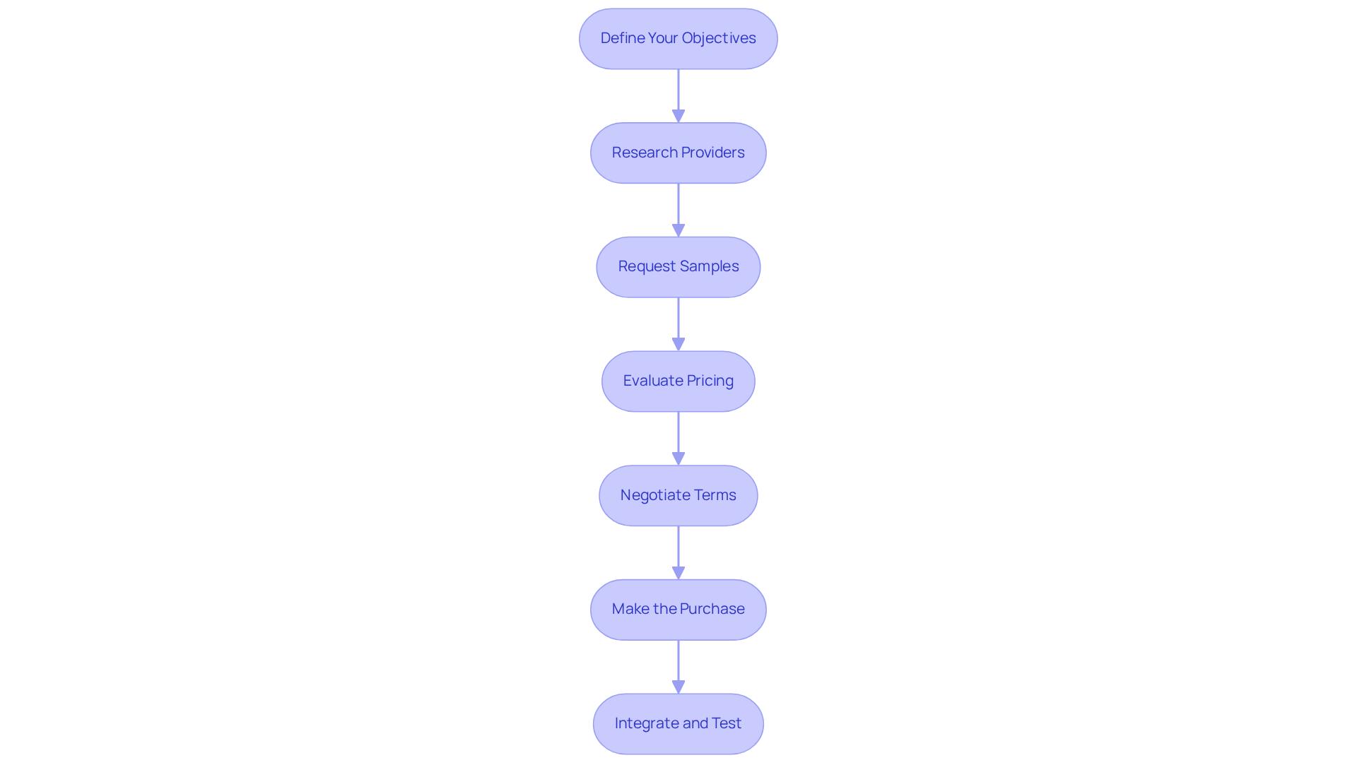 Each box represents a step in the process of buying verified datasets. Follow the arrows to see how each step leads to the next, guiding you through the entire purchasing journey. Each box represents a step in the process of buying verified datasets. Follow the arrows to see how each step leads to the next, guiding you through the entire purchasing journey.