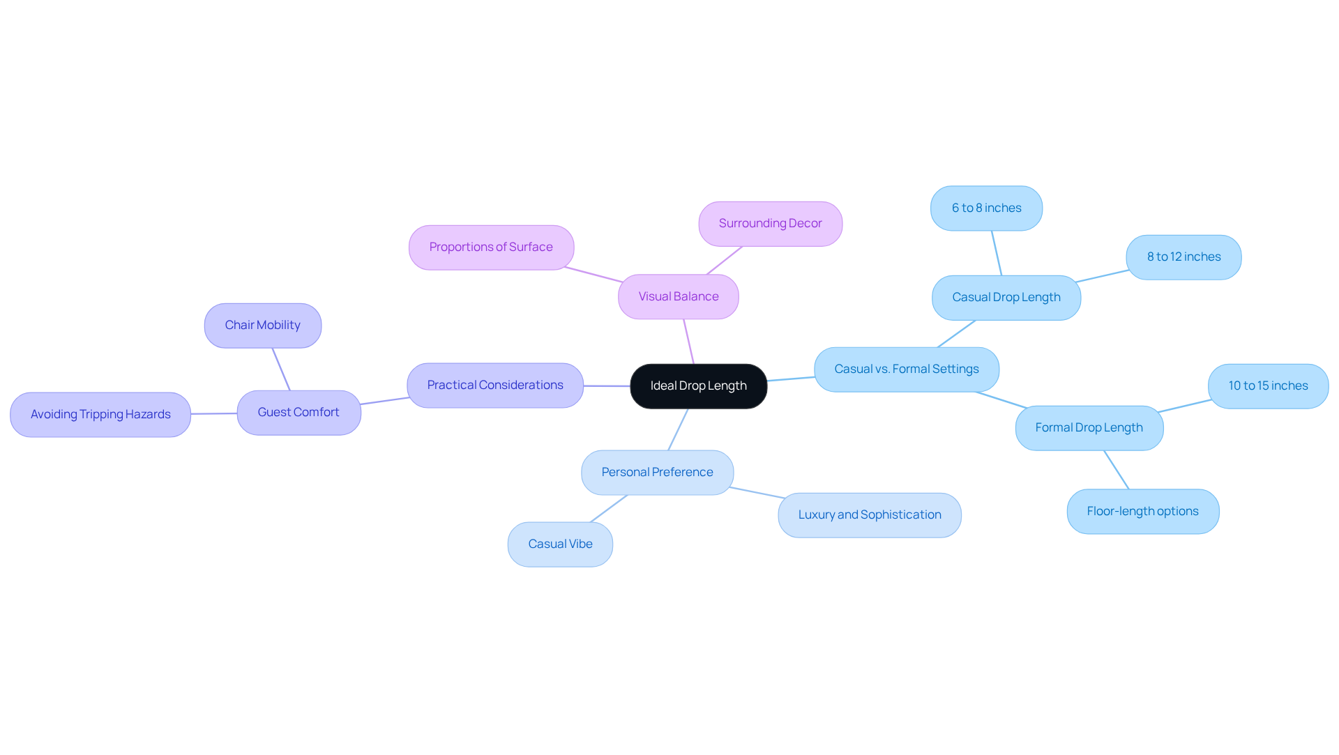 The center represents the main topic of drop length, and each branch shows different factors to consider. Explore each branch to understand how they contribute to choosing the right tablecloth fit. The center represents the main topic of drop length, and each branch shows different factors to consider. Explore each branch to understand how they contribute to choosing the right tablecloth fit.