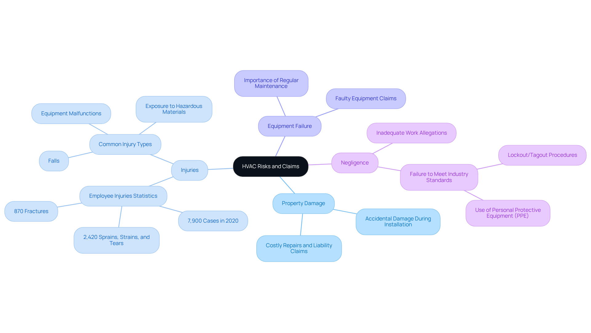 At the center is the overall theme of HVAC risks. Each branch represents a specific risk type, with further details and examples showing the nuances of each claim. This layout helps visualize the interconnectedness of risks in HVAC operations.