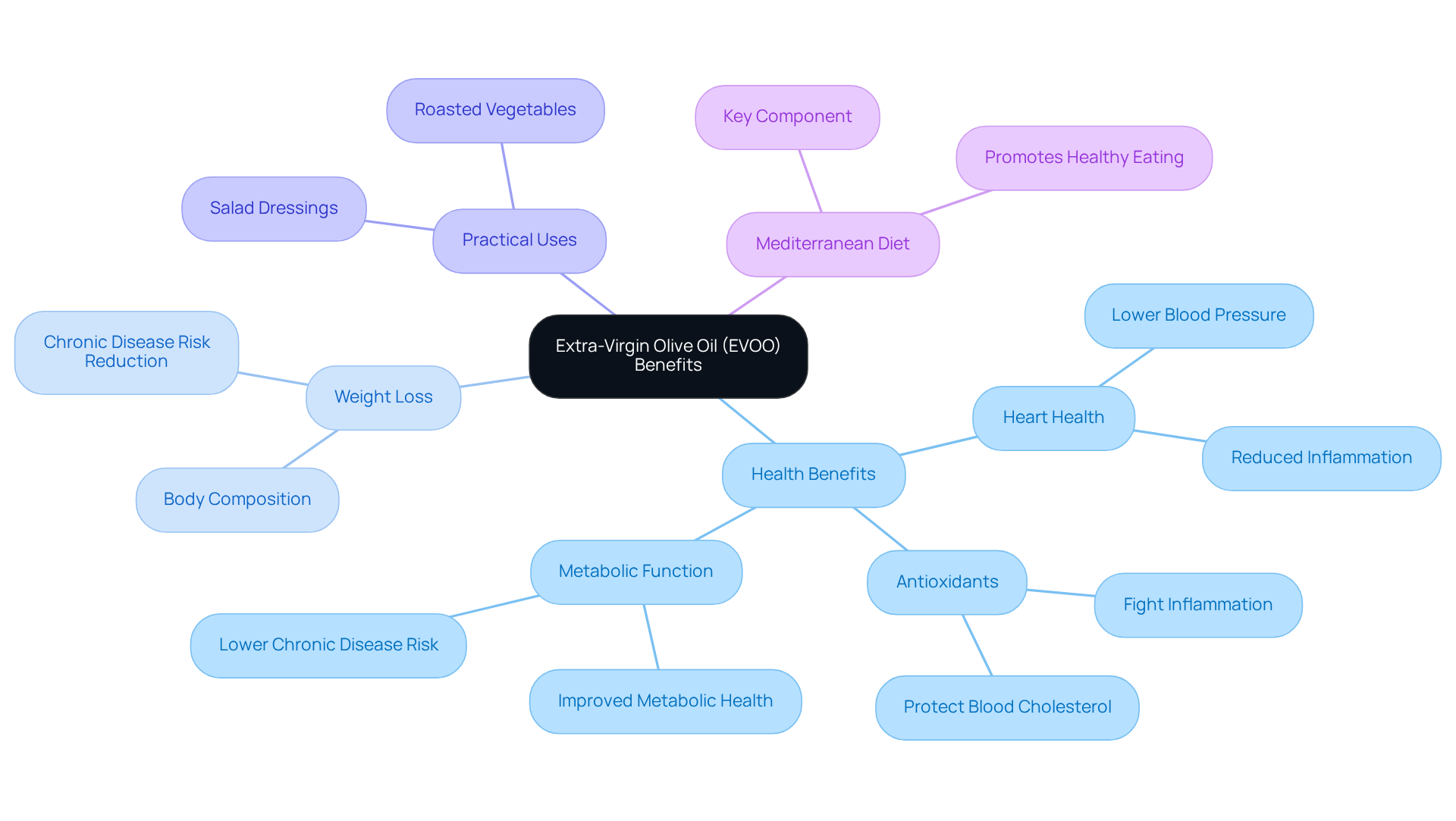 This mindmap shows how extra-virgin olive oil can support your health and weight loss goals. Start at the center with EVOO, then explore its benefits, practical uses, and its role in the Mediterranean diet. Each branch represents a different aspect of how EVOO can enhance your well-being.