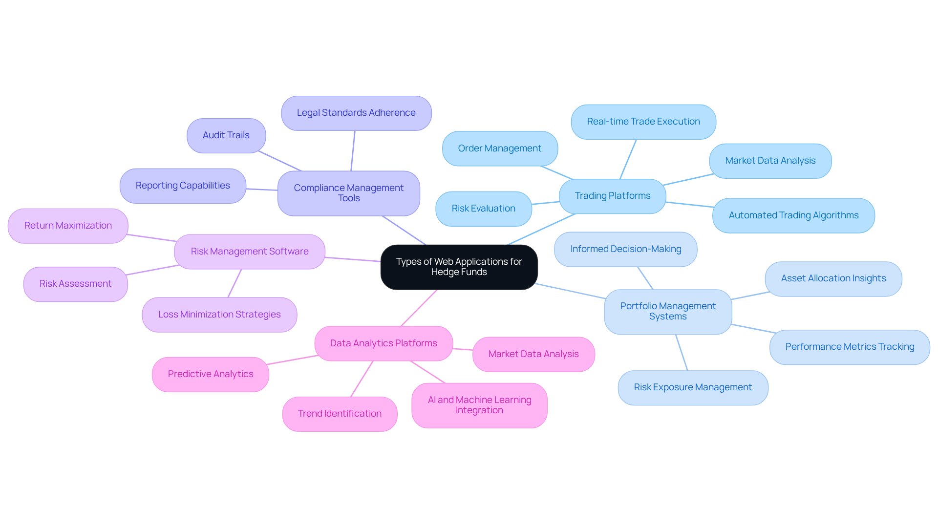 The central node represents the main topic, while each branch shows a different type of web application. Follow the branches to see what each tool does and how it helps hedge funds operate more effectively. The central node represents the main topic, while each branch shows a different type of web application. Follow the branches to see what each tool does and how it helps hedge funds operate more effectively.