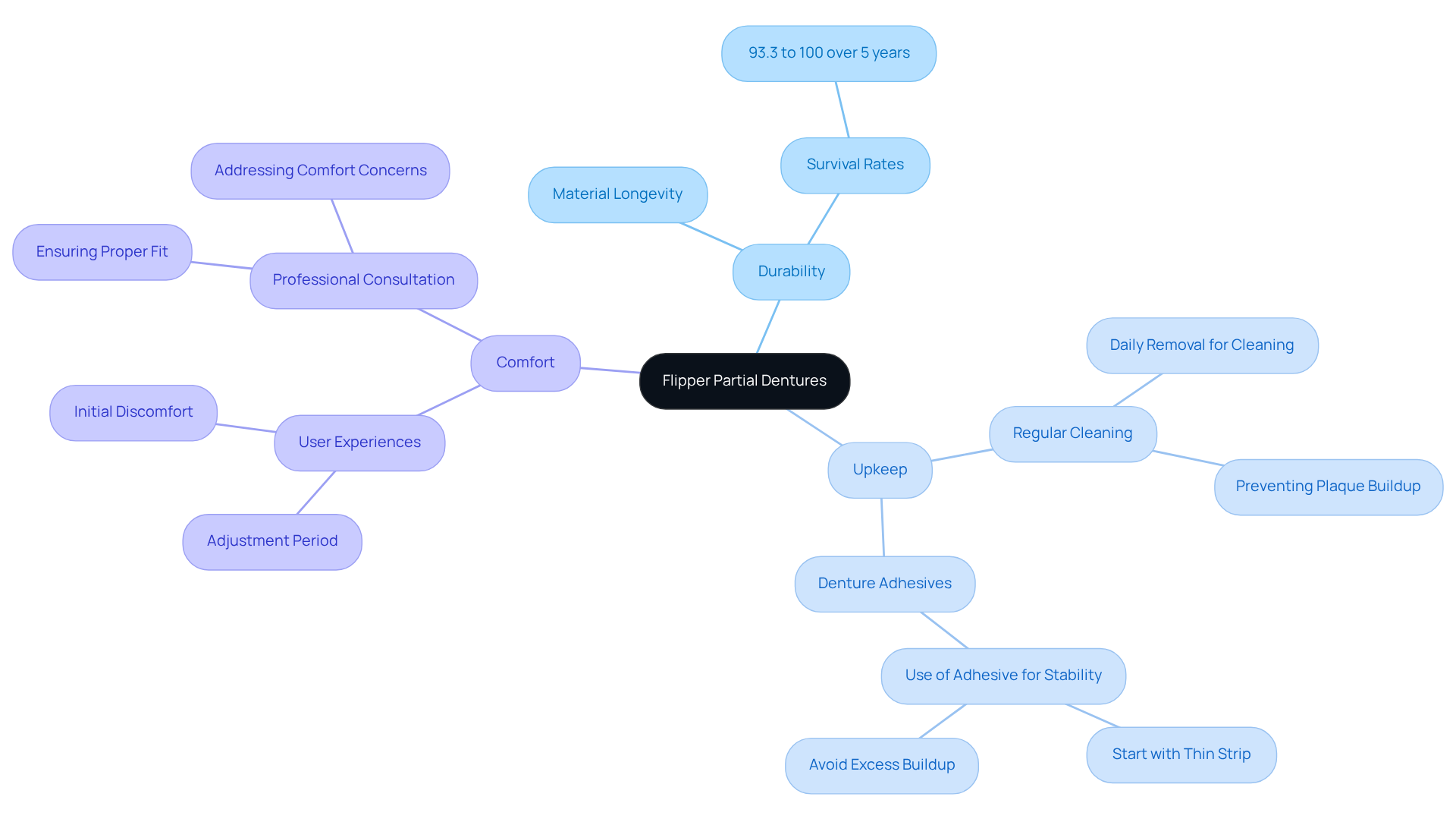 The center shows the main topic, while the branches dive into different aspects like how long they last, how to take care of them, and how comfortable they are. Each branch connects to important details to guide your understanding.