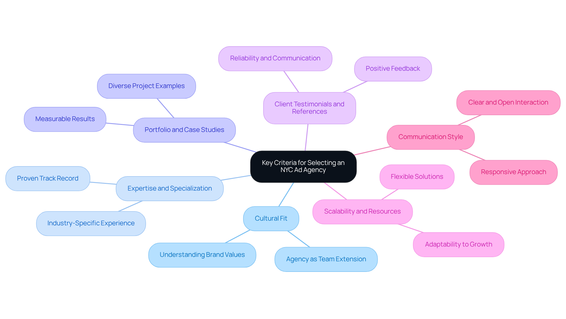 The central node represents the main topic of selecting an ad agency, while each branch highlights a specific criterion to consider. The sub-points provide additional context or examples related to each criterion, helping you understand what to look for in a potential agency partner. The central node represents the main topic of selecting an ad agency, while each branch highlights a specific criterion to consider. The sub-points provide additional context or examples related to each criterion, helping you understand what to look for in a potential agency partner.