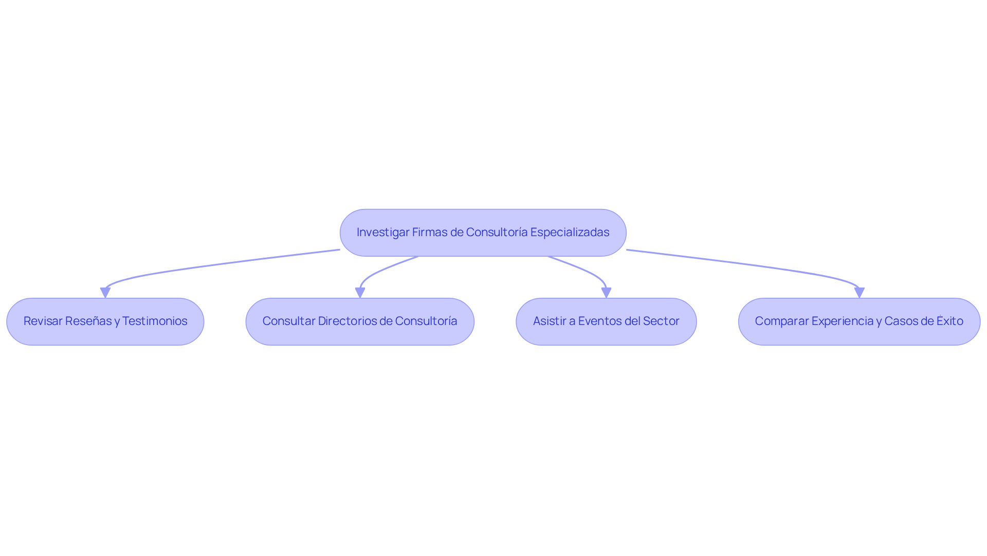 Este diagrama muestra los pasos que puedes seguir para investigar firmas de consultoría. Cada cuadro representa una estrategia que puedes utilizar para encontrar la firma adecuada para tus necesidades. Sigue las flechas para ver el orden en que puedes abordar cada estrategia. Este diagrama muestra los pasos que puedes seguir para investigar firmas de consultoría. Cada cuadro representa una estrategia que puedes utilizar para encontrar la firma adecuada para tus necesidades. Sigue las flechas para ver el orden en que puedes abordar cada estrategia.