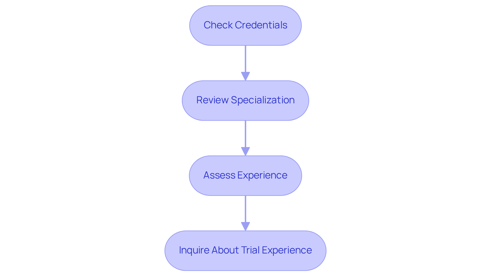 Follow the arrows from one step to the next to see how to evaluate a lawyer's qualifications. Each box gives you a specific action to take, helping you make an informed choice about your attorney.