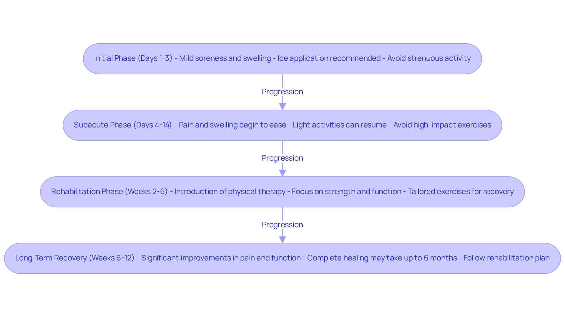 This flowchart outlines the recovery journey after PRP injections. Each box represents a phase of recovery, showing what to expect and what activities are recommended. Follow the arrows to see how recovery progresses over time. This flowchart outlines the recovery journey after PRP injections. Each box represents a phase of recovery, showing what to expect and what activities are recommended. Follow the arrows to see how recovery progresses over time.