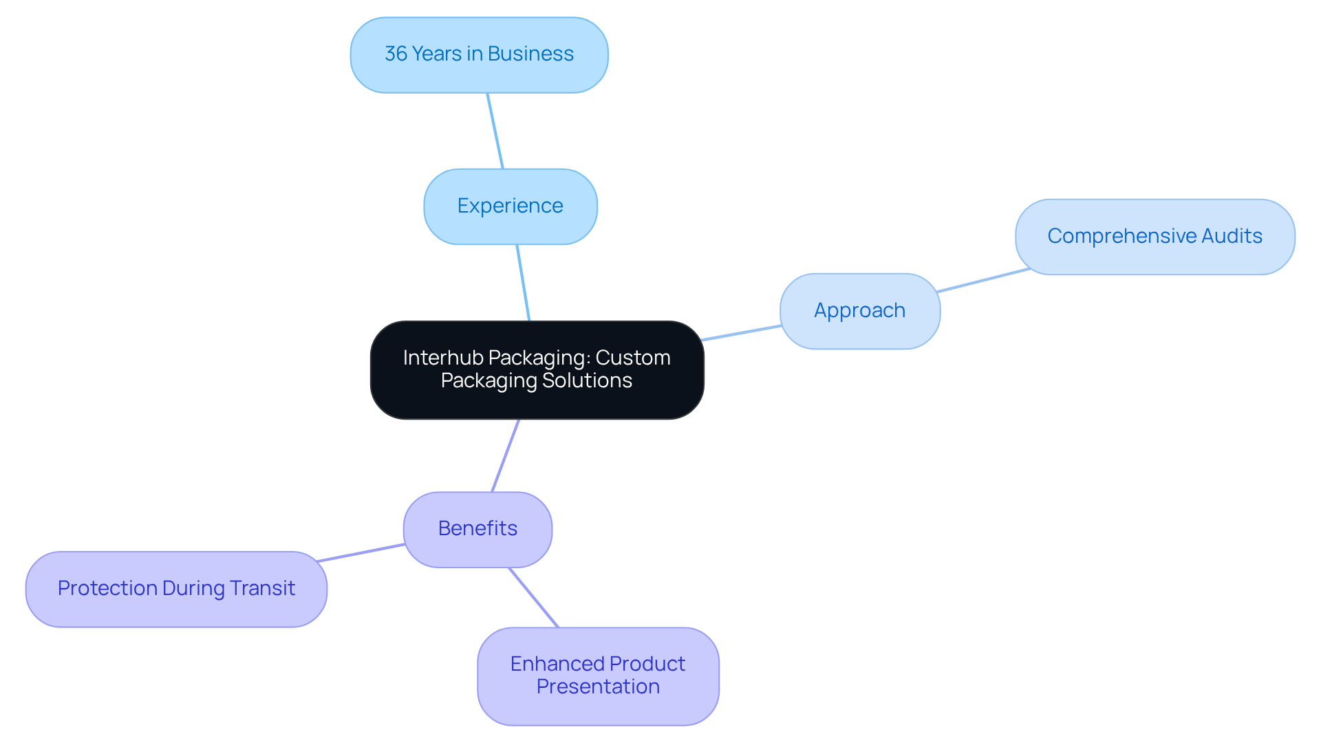 The central node represents Interhub Packaging's focus on custom solutions, while the branches detail their experience, approach, and the benefits they provide to retail businesses.