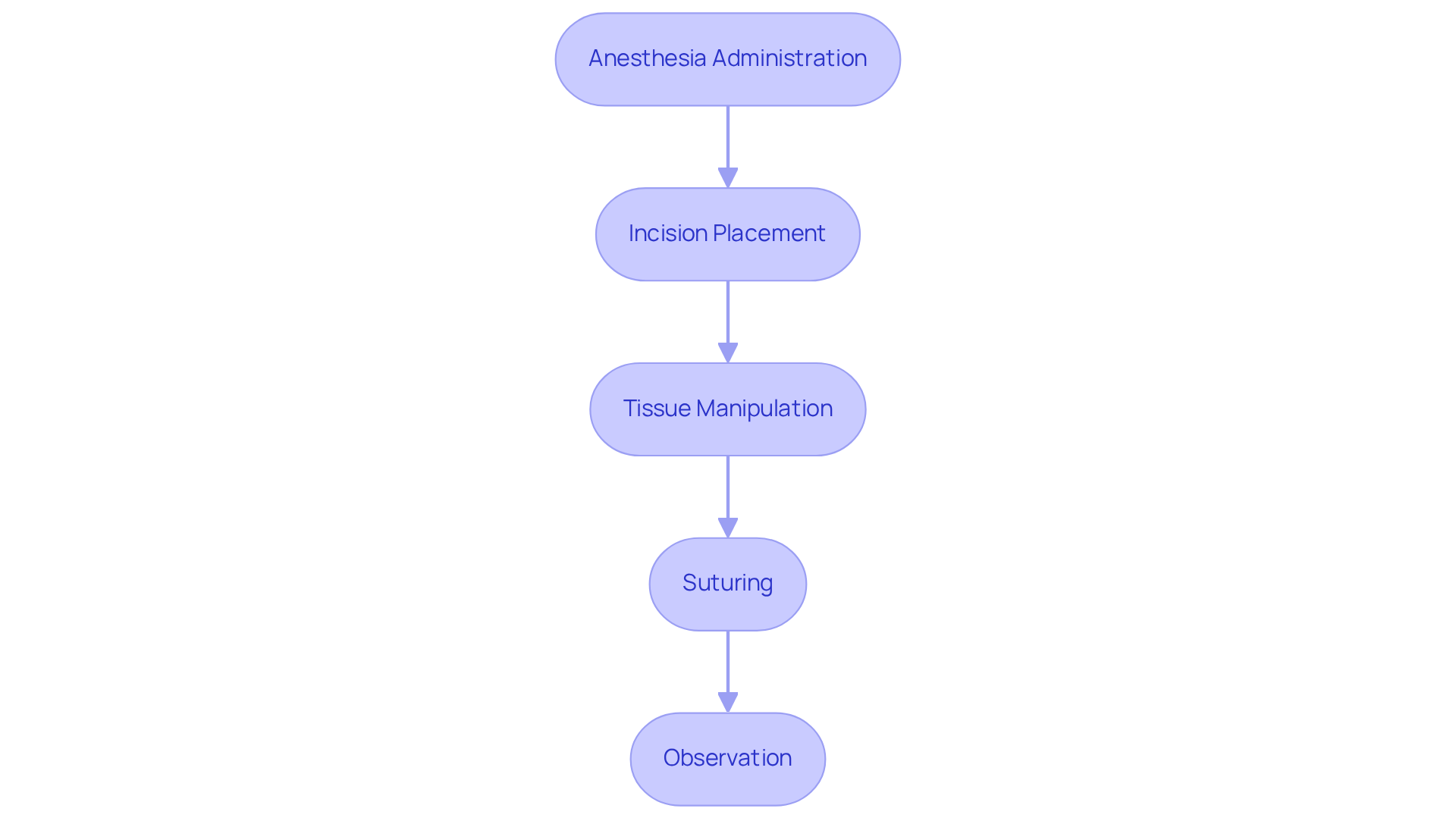 Each box represents a step in the surgery process. Follow the arrows to see how the procedure unfolds, from getting anesthesia to post-operative care.