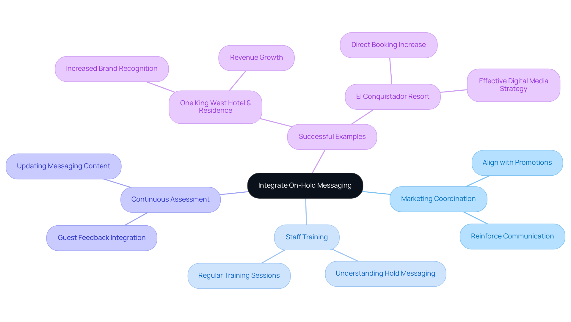 The central idea represents the integration of on-hold messaging, while the branches show important aspects such as teamwork, training, and successful case studies. Follow the branches to understand how each part contributes to the bigger picture. The central idea represents the integration of on-hold messaging, while the branches show important aspects such as teamwork, training, and successful case studies. Follow the branches to understand how each part contributes to the bigger picture.