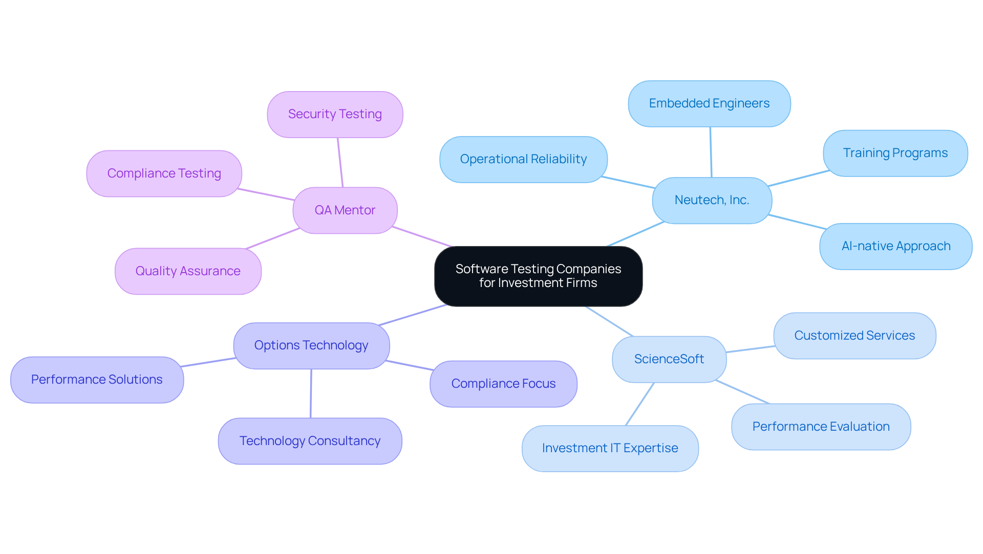 This mindmap illustrates the strengths of various software testing companies. Each branch represents a company, and the sub-branches detail their specific services and advantages. Follow the branches to see how each company can meet the needs of investment firms.