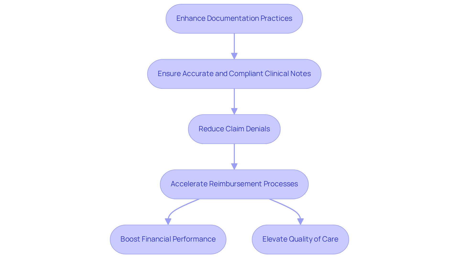 Follow the arrows to see how improving documentation leads to better financial outcomes and patient care. Each step builds on the previous one, showing the flow of actions and results.