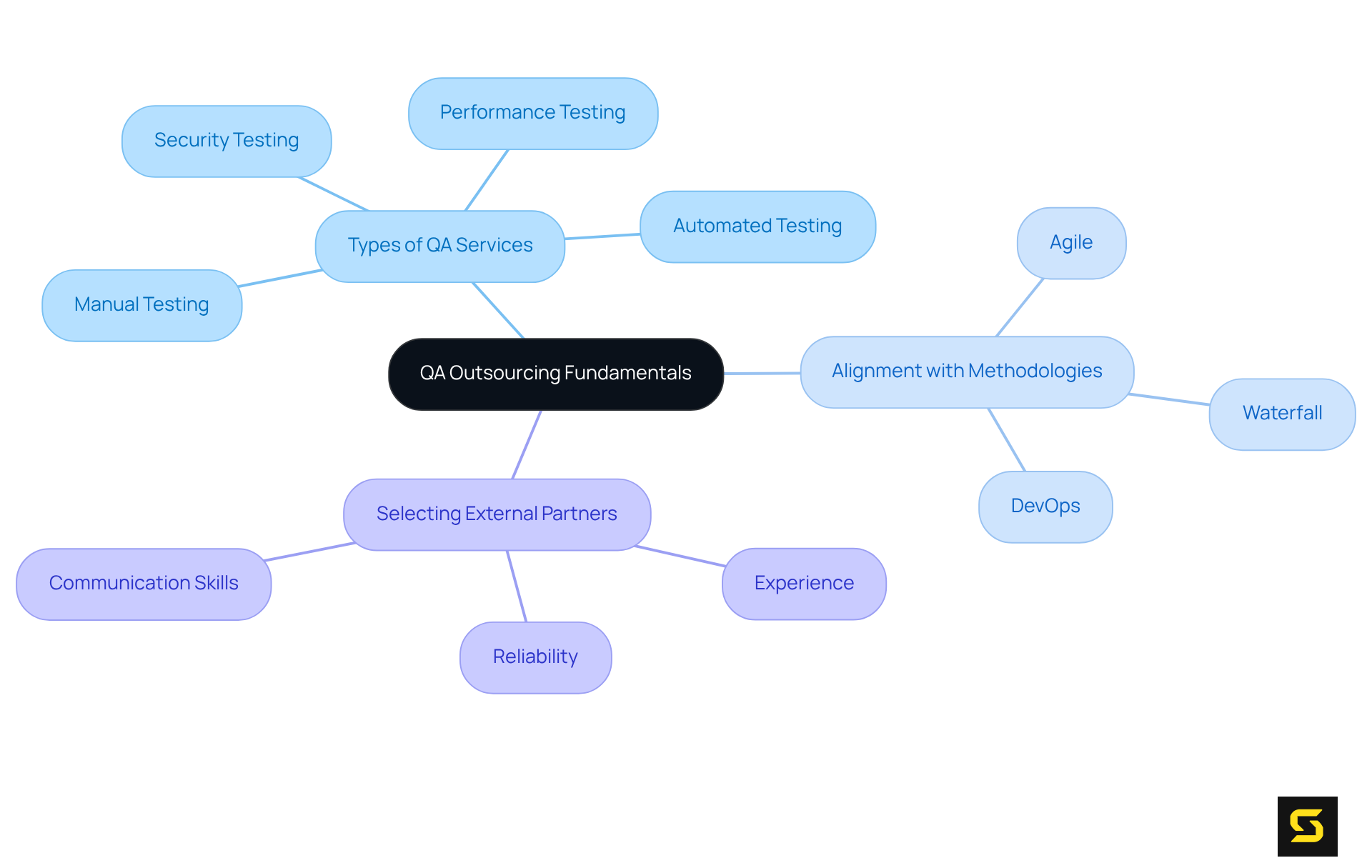 The central node represents the main topic. Each branch explores different aspects of QA outsourcing, helping you understand its components and considerations. The central node represents the main topic. Each branch explores different aspects of QA outsourcing, helping you understand its components and considerations.