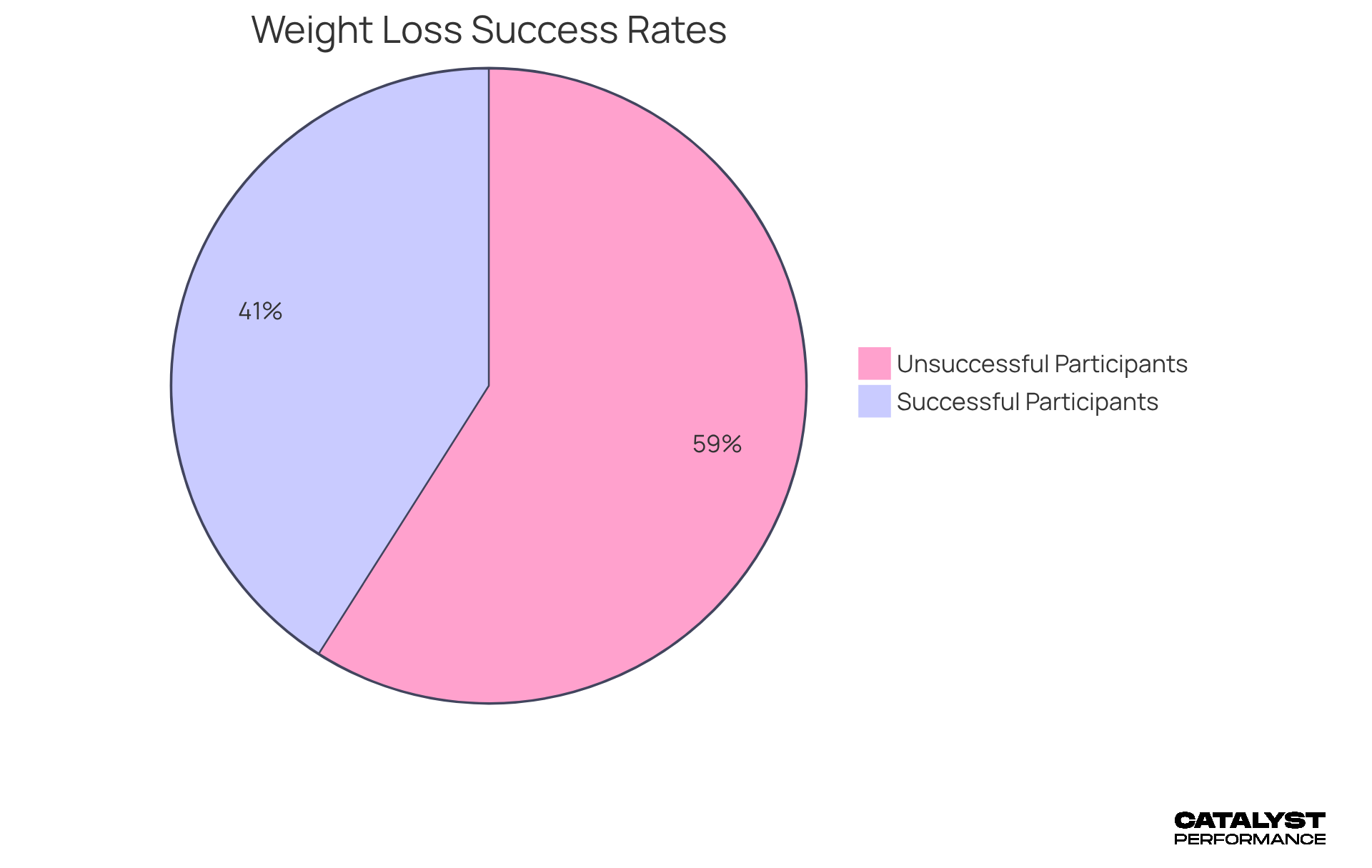 The green slice shows the percentage of participants who successfully lost weight with personalized training, while the red slice represents those who did not achieve similar results. This visual helps you see how effective tailored training can be!