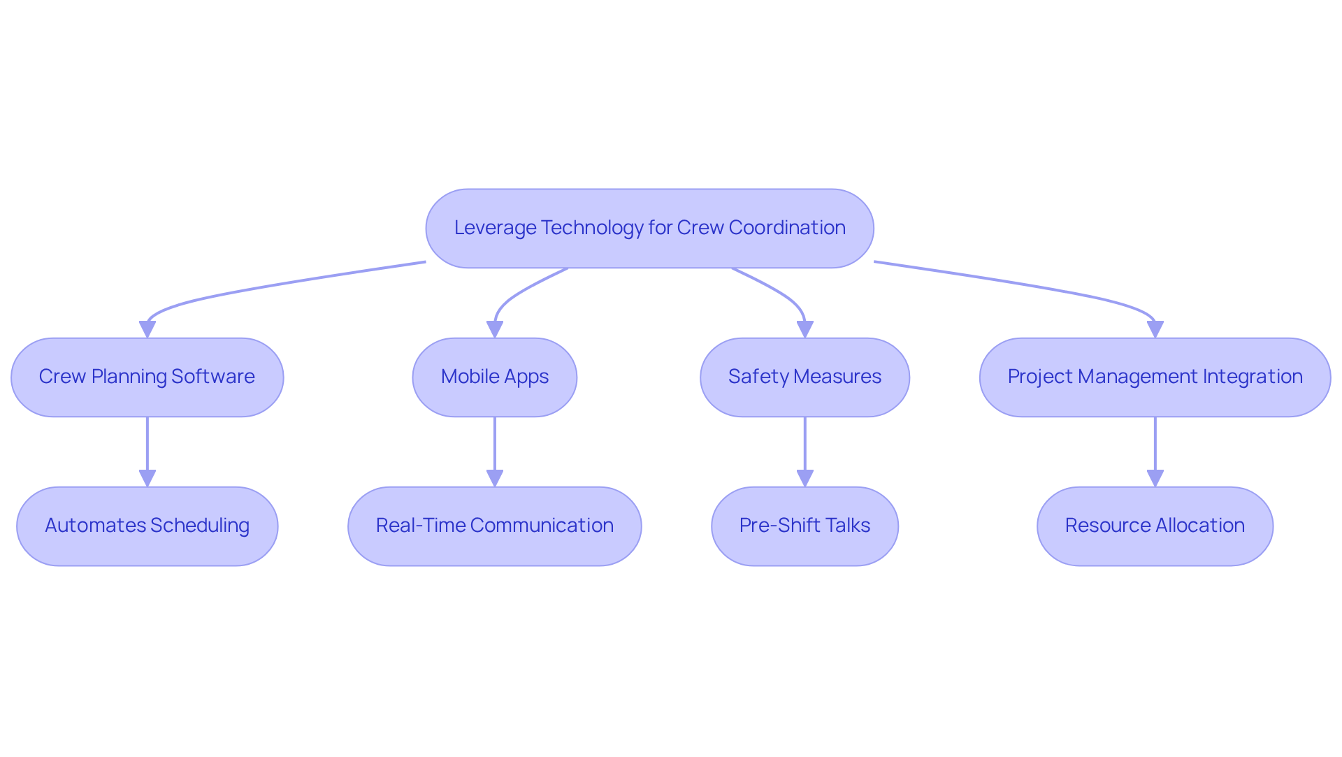 This flowchart shows how different technologies work together to improve crew coordination. Each box represents a tool or process, and the arrows indicate how they connect and contribute to better event management.