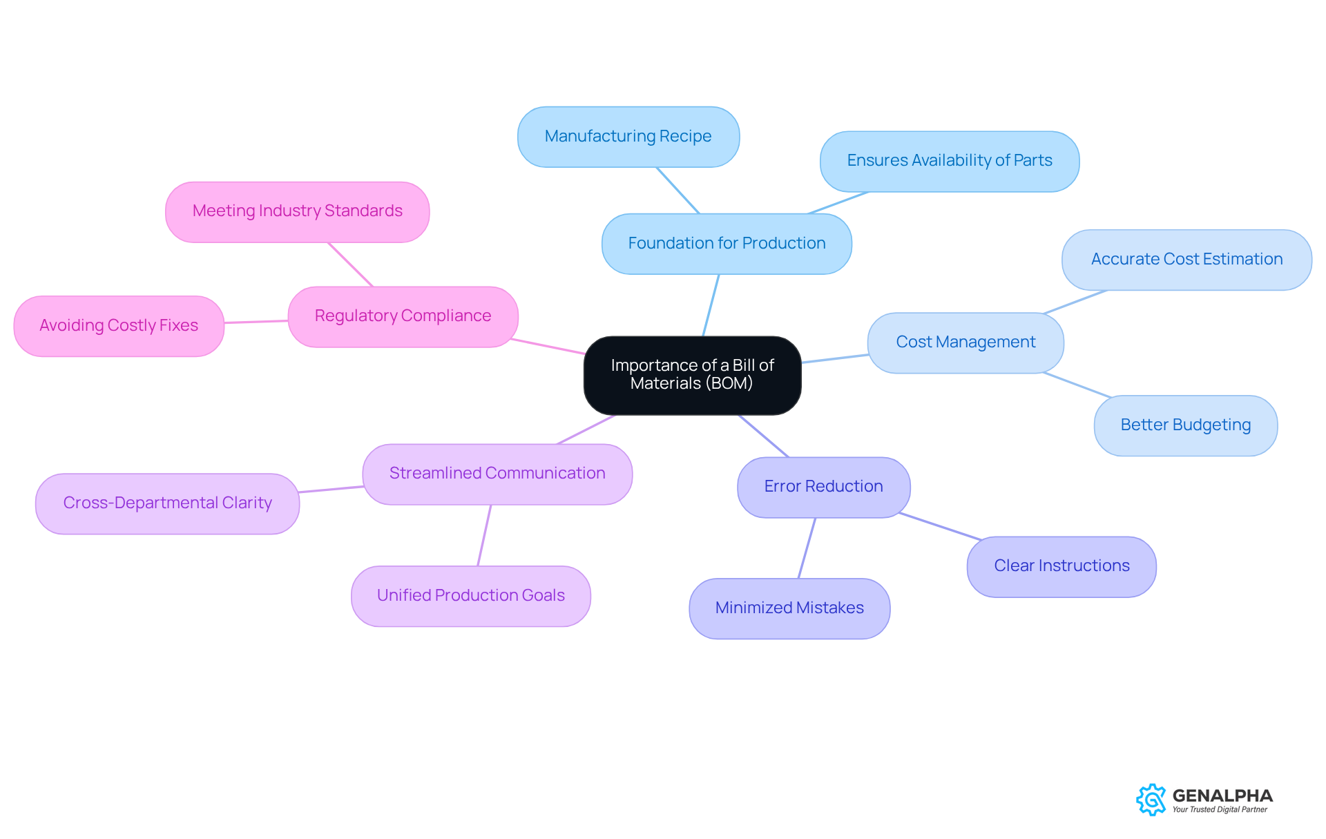 The central node represents the main idea, while the branches show the key reasons why a BOM is essential in manufacturing. Each branch can be explored to understand its specific role and benefits. The central node represents the main idea, while the branches show the key reasons why a BOM is essential in manufacturing. Each branch can be explored to understand its specific role and benefits.