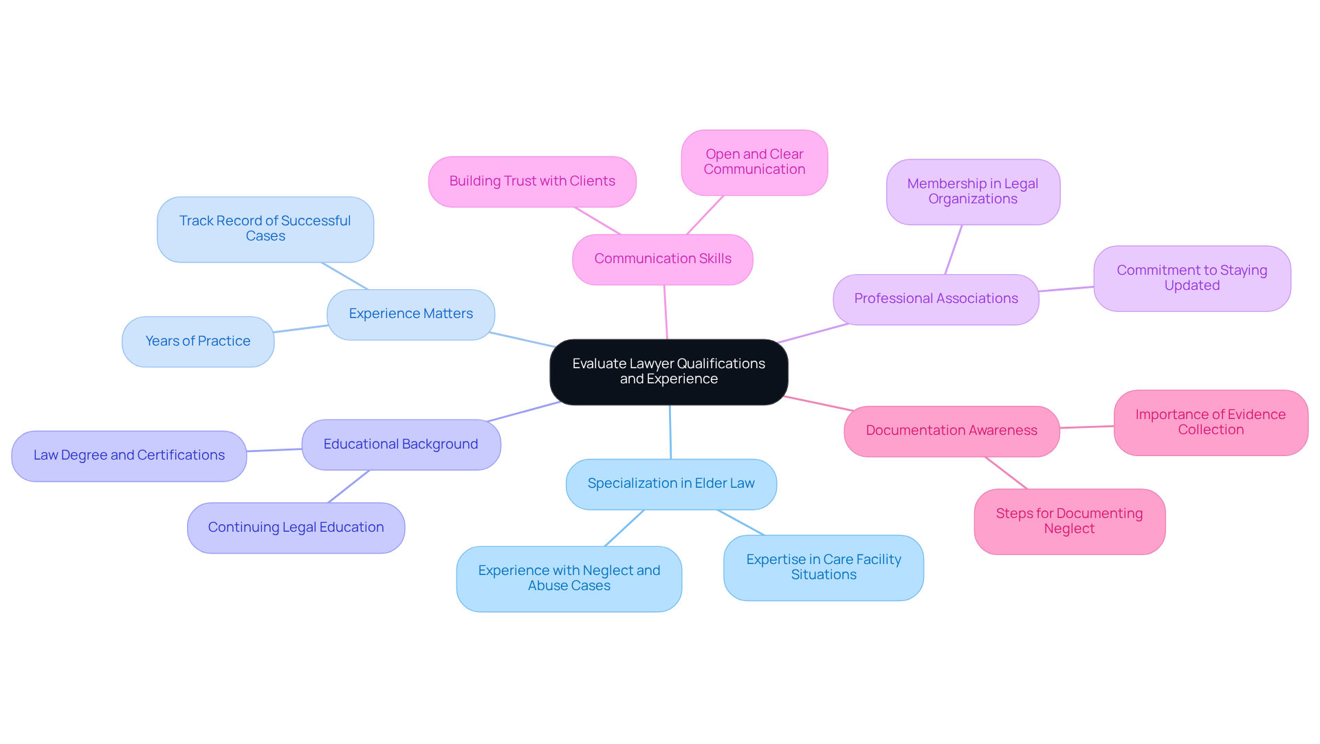 The central node represents the main topic of evaluating lawyer qualifications. Each branch highlights a key qualification, and the sub-branches provide additional details or examples. This structure helps you see how each qualification contributes to finding the right lawyer for nursing home negligence. The central node represents the main topic of evaluating lawyer qualifications. Each branch highlights a key qualification, and the sub-branches provide additional details or examples. This structure helps you see how each qualification contributes to finding the right lawyer for nursing home negligence.