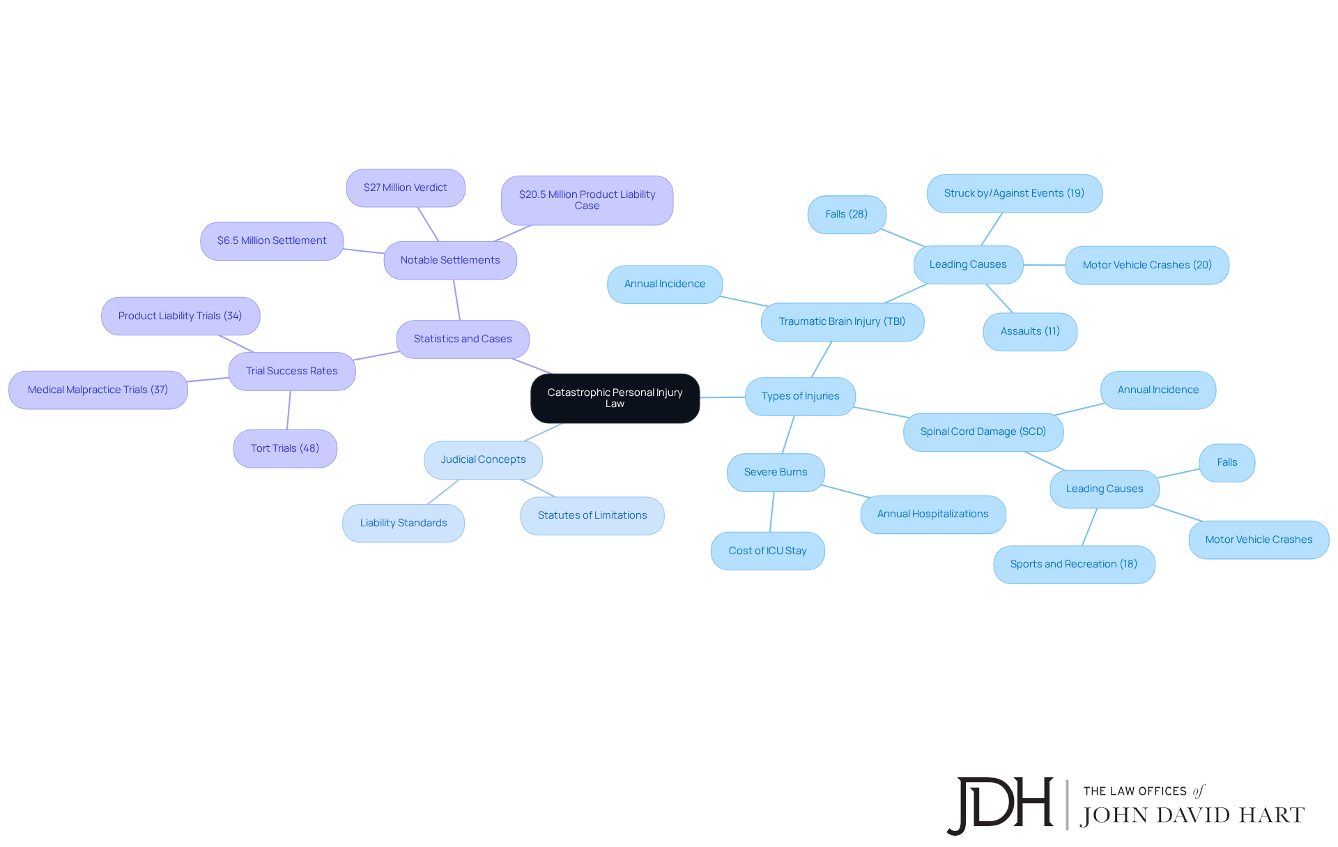 The central node represents the main topic. The branches show different areas of focus: injuries, legal concepts, and statistics. Each sub-branch provides more detail, helping you understand the key components and their relevance.