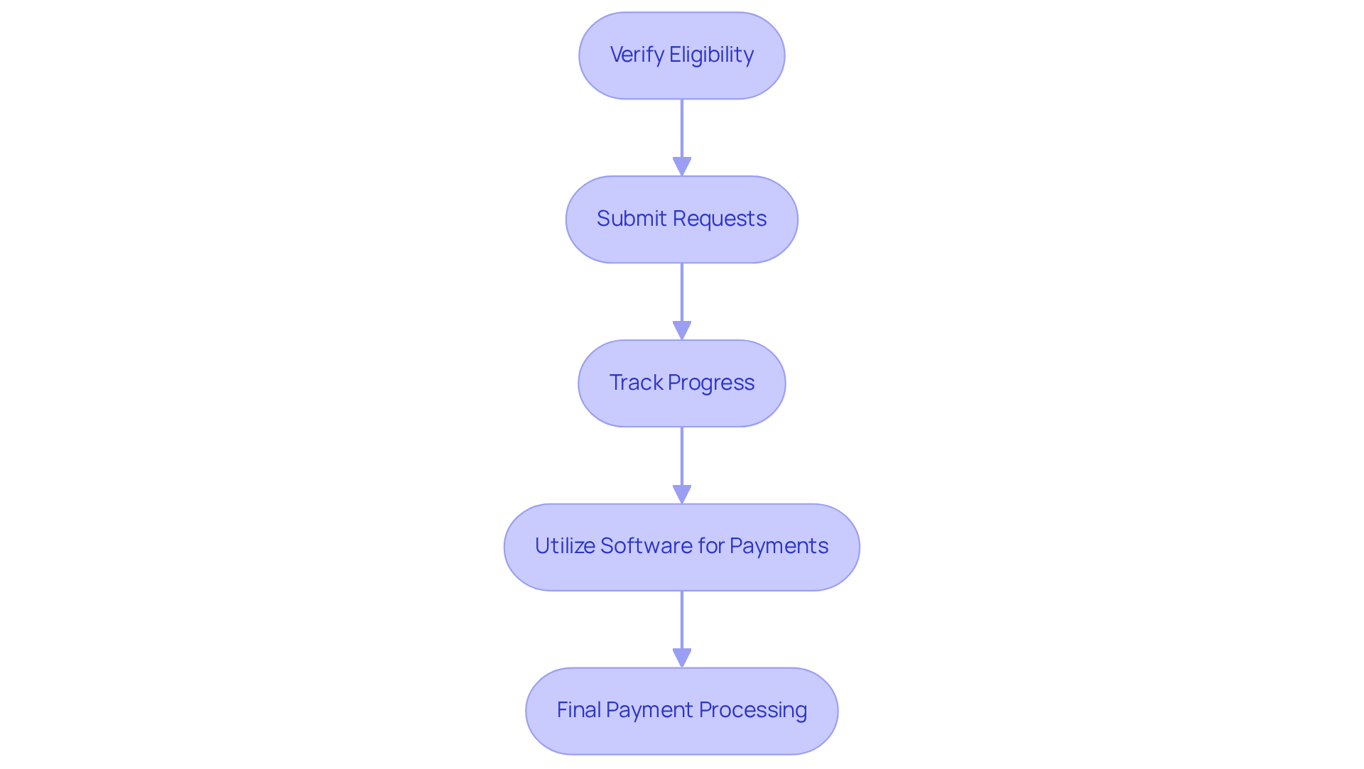 Each box represents a step in the claims processing journey. Follow the arrows to see how each task leads to the next, illustrating the automated workflow that helps reduce errors and improve efficiency.
