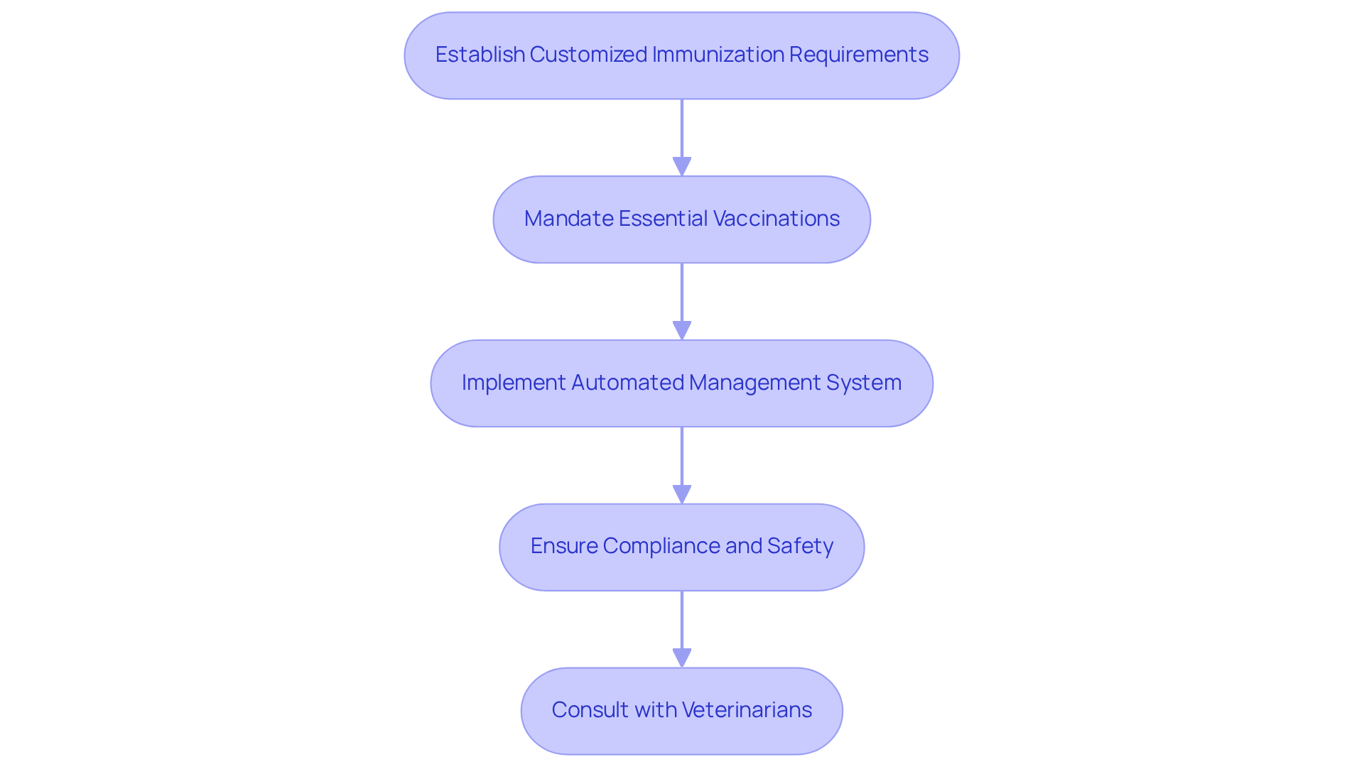 Follow the arrows to see how each step contributes to creating a safe training environment for animals. Each box represents a key action in the process, ensuring that all necessary precautions are taken.