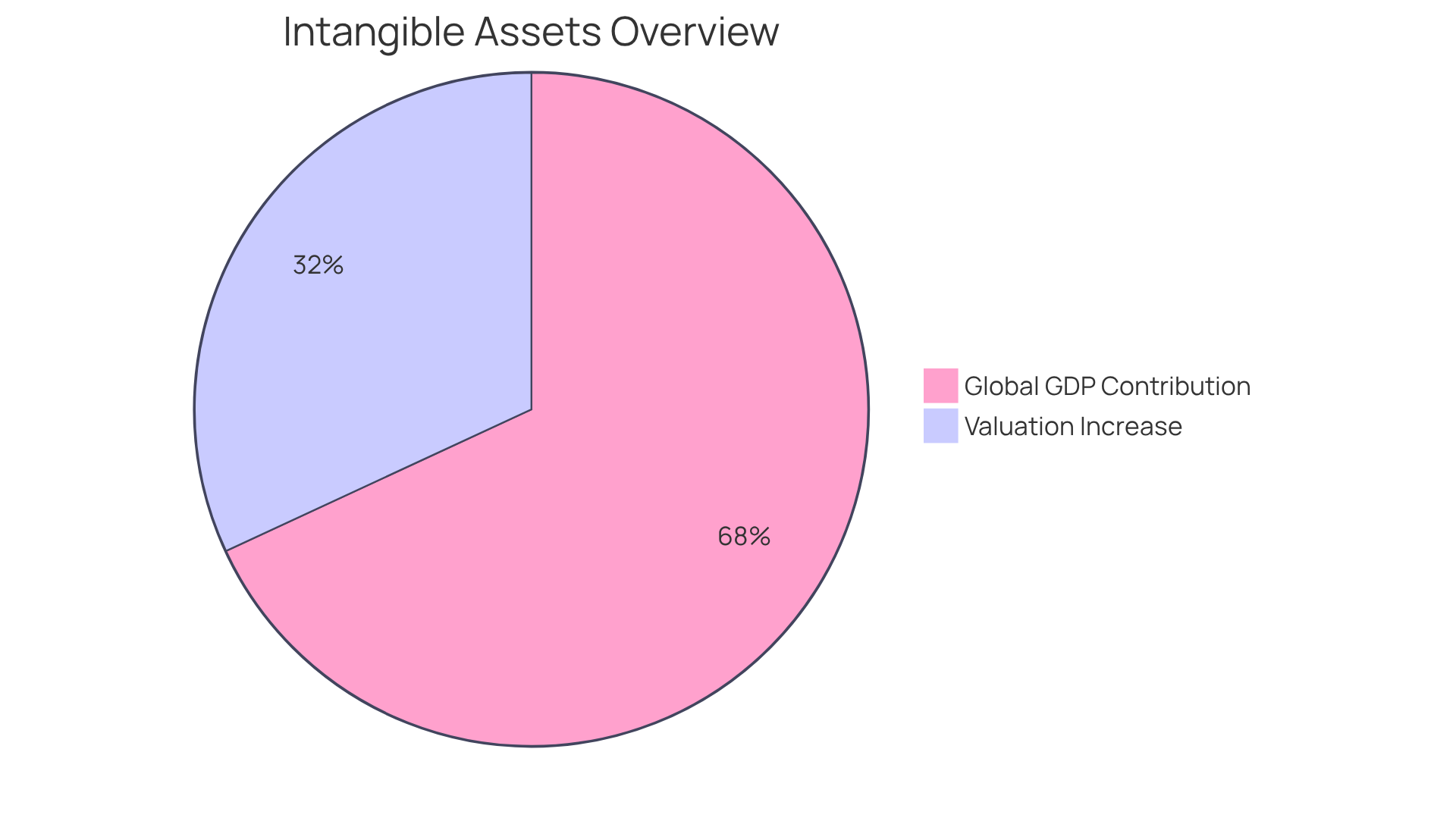 This pie chart shows how much intangible assets contribute to global GDP and how their value in transactions has grown over time. The larger the slice, the more significant the contribution or increase. This pie chart shows how much intangible assets contribute to global GDP and how their value in transactions has grown over time. The larger the slice, the more significant the contribution or increase.