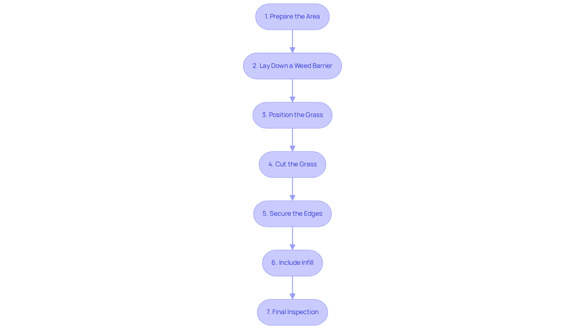 Each box represents a step in the process of securing your turf. Follow the arrows to see how to move from one step to the next, ensuring a successful installation.