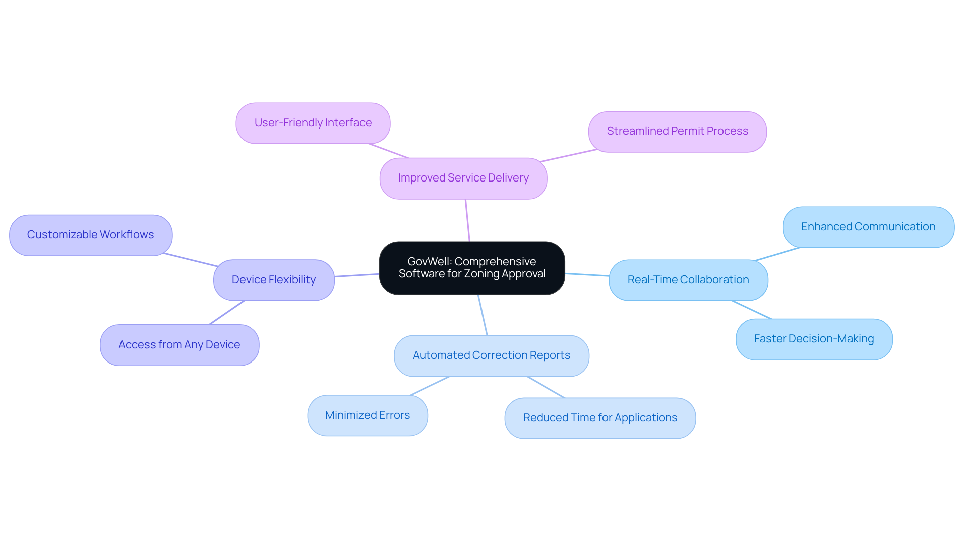The central node represents GovWell, while the branches show its key features and how they improve zoning approval processes. Each color-coded branch helps you easily identify different aspects of the software.