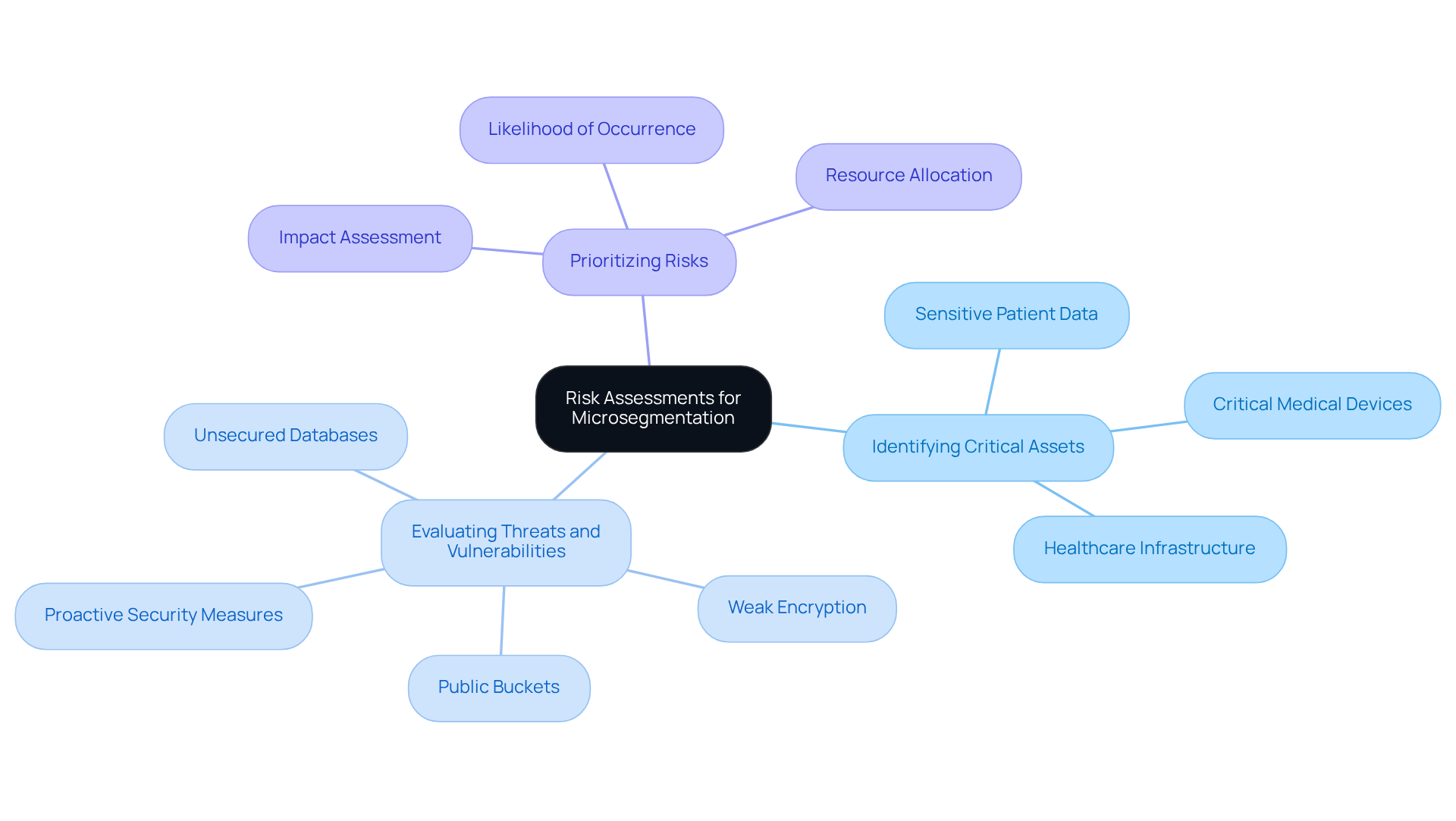 Start at the center with the main topic of risk assessments, then follow the branches to explore each key component and its details. Each color-coded branch represents a different aspect of the assessment process.