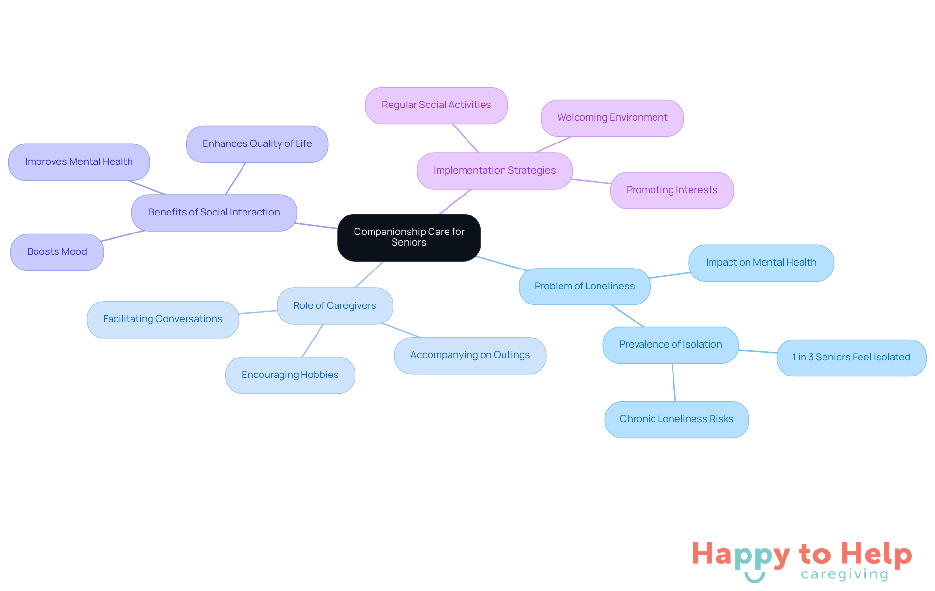 The center represents the main topic of companionship care, with branches showing the problem, caregiver roles, benefits, and strategies. Each branch highlights important aspects of how companionship can improve seniors' lives.