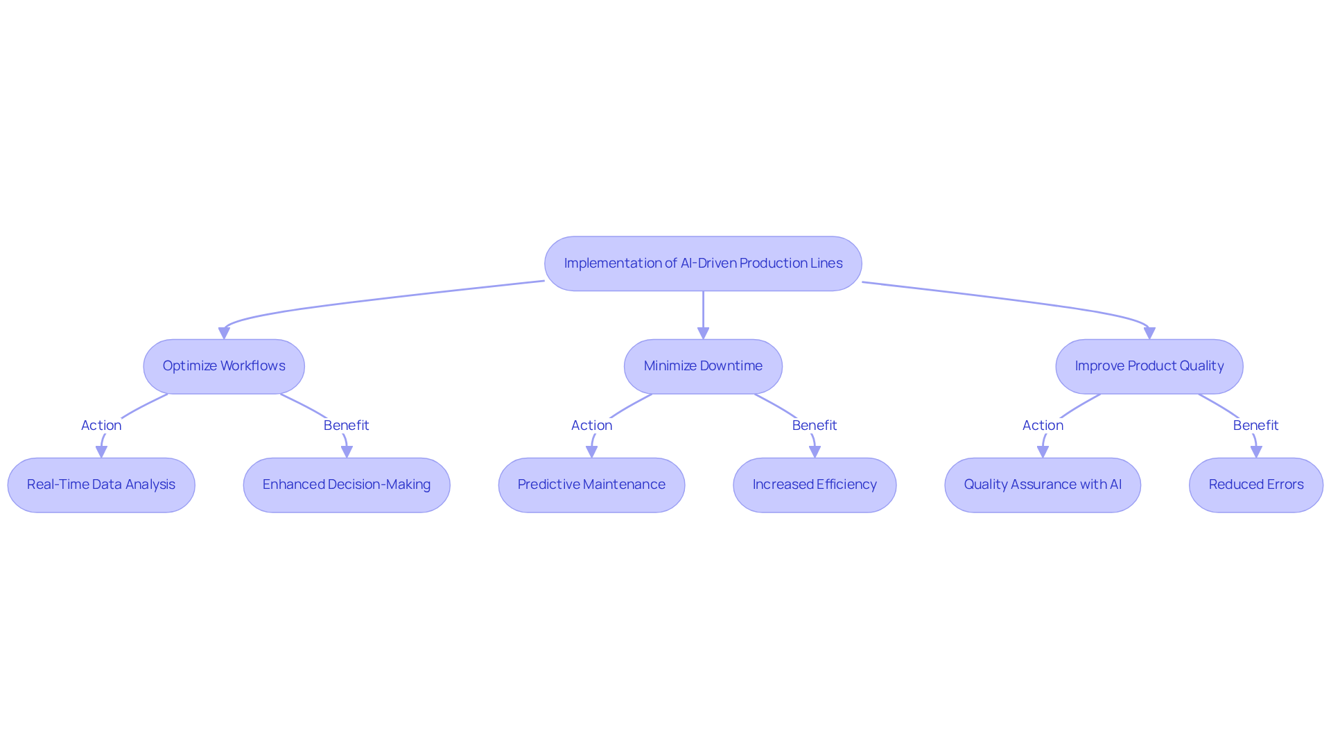 Follow the arrows to see how implementing AI in production leads to various improvements. Each box represents a step or benefit, showing how they connect in the manufacturing process.