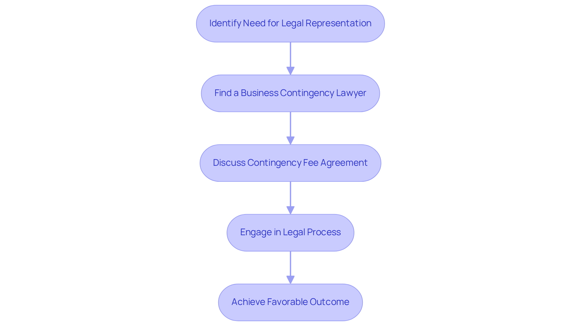 This flowchart shows the steps small businesses can take to pursue legal action against larger corporations. Each box represents a key step in the process, guiding you from identifying the need for a lawyer to achieving a favorable outcome. This flowchart shows the steps small businesses can take to pursue legal action against larger corporations. Each box represents a key step in the process, guiding you from identifying the need for a lawyer to achieving a favorable outcome.