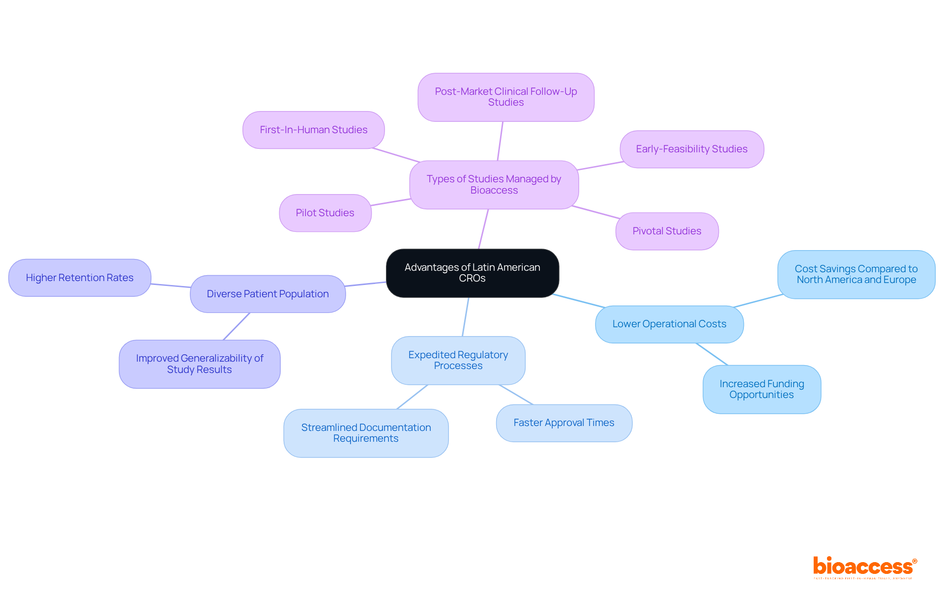 The central node represents the main topic, while the branches show the advantages and types of studies. Each color-coded branch helps you easily identify different aspects of the advantages and the expertise offered by Bioaccess.