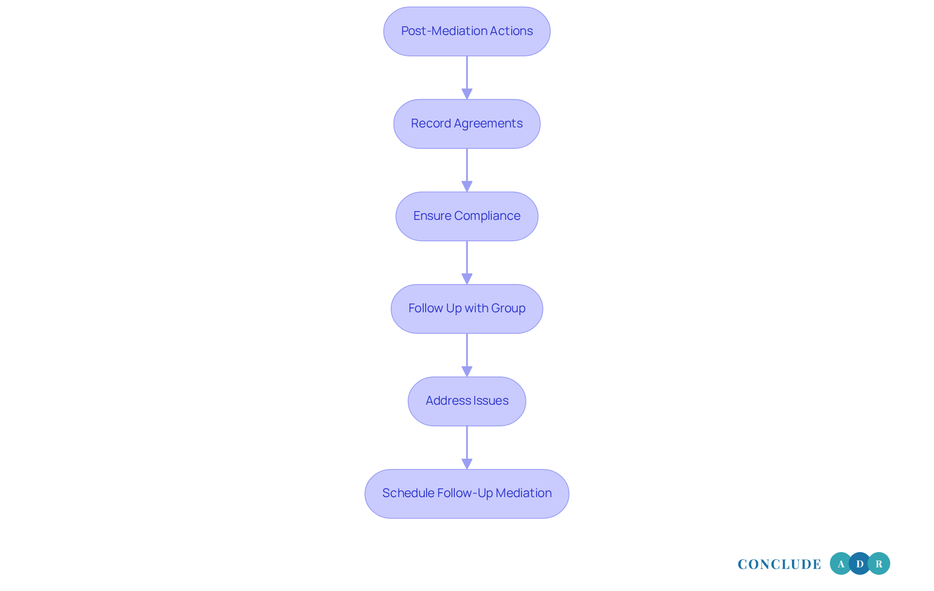 This flowchart outlines the steps to take after mediation. Start at the top and follow the arrows to see how to implement agreements and resolve any issues that arise.