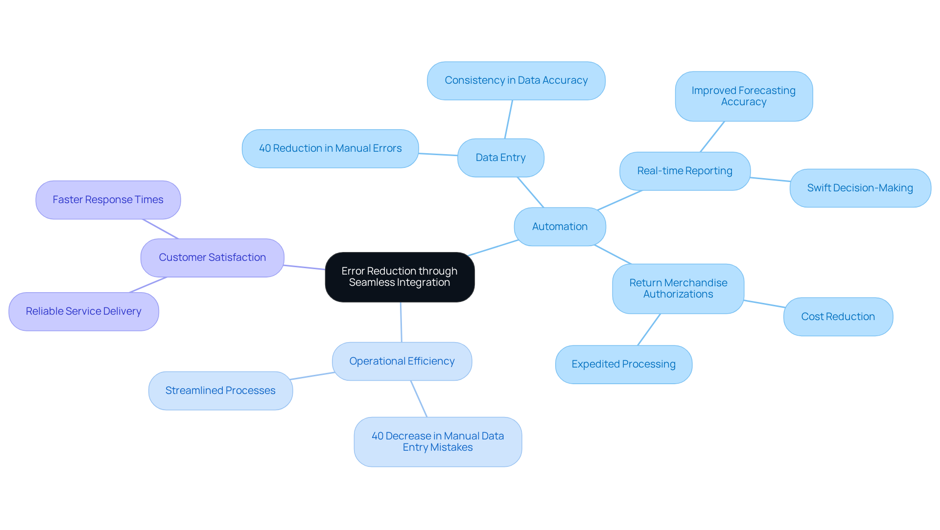 The central idea is about reducing errors through integration. Each branch represents a key benefit of automation, showing how they connect to the main theme of error reduction.