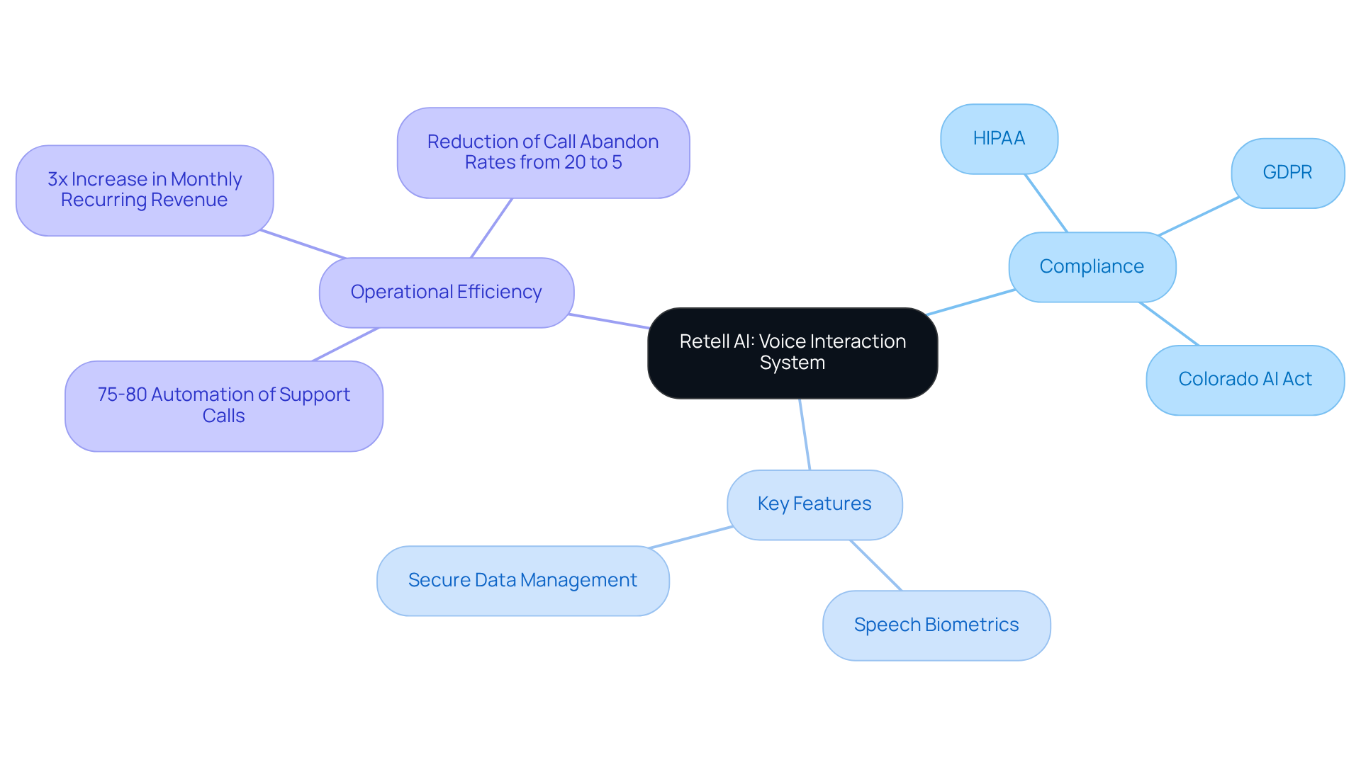 Start at the center with Retell AI, then explore its compliance with regulations, key features that enhance service, and how it boosts operational efficiency. Each branch shows a different aspect of the system's capabilities. Start at the center with Retell AI, then explore its compliance with regulations, key features that enhance service, and how it boosts operational efficiency. Each branch shows a different aspect of the system's capabilities.