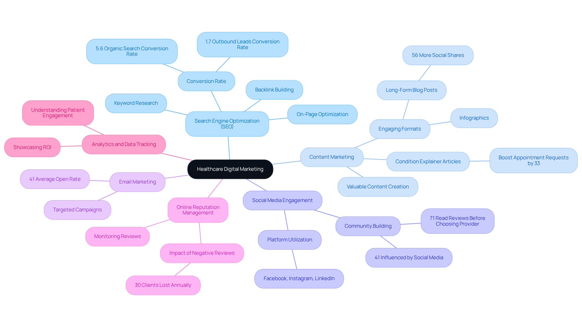 The central node represents the overall theme of healthcare digital marketing. Each branch shows a key component, and the sub-branches provide additional details or statistics that support the main idea. This layout helps you see how each strategy contributes to a successful digital marketing approach.