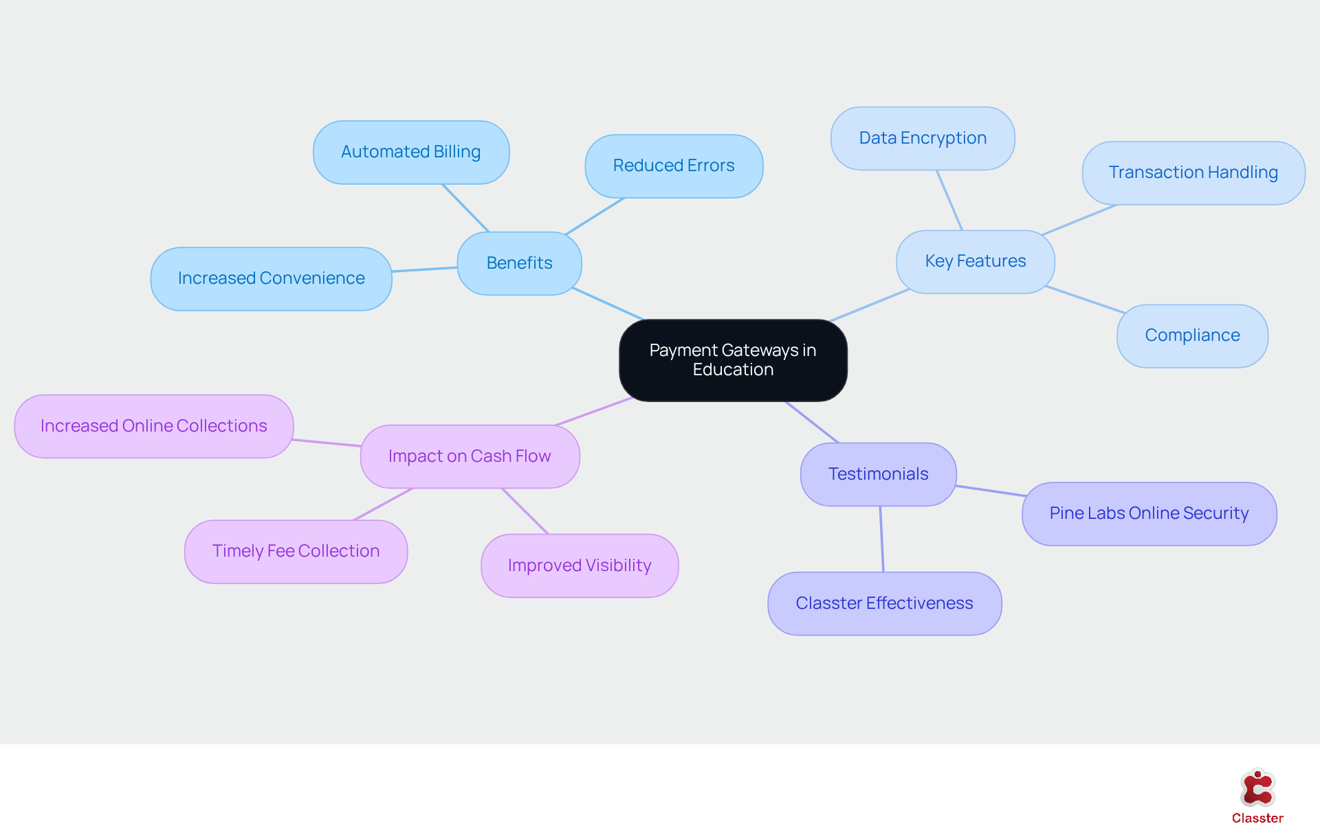 The central node represents the main topic, while the branches show different aspects of payment gateways in education. Each branch highlights important points, making it easy to see how they connect to the overall theme. The central node represents the main topic, while the branches show different aspects of payment gateways in education. Each branch highlights important points, making it easy to see how they connect to the overall theme.