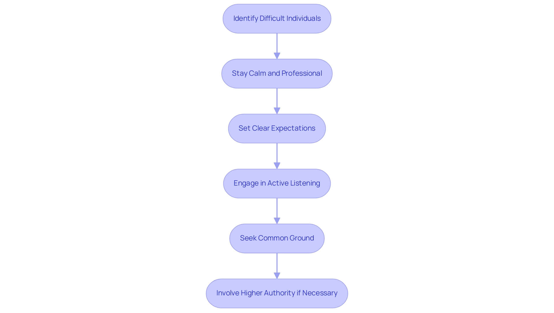 Each box represents a key strategy in managing stakeholders, with arrows indicating the flow from one step to the next. Colors differentiate between types of strategies: identification, communication, engagement, and intervention.